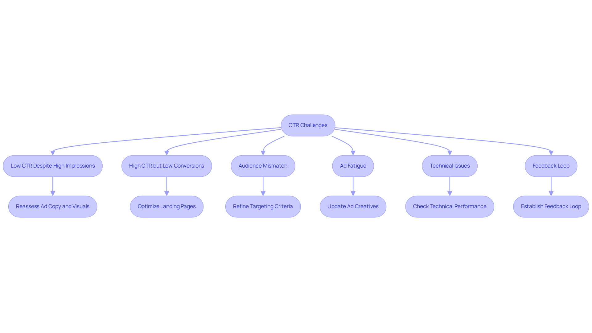 This flowchart helps you navigate through common CTR challenges in ecommerce. Start at the top with the main challenges, and follow the arrows to see the recommended solutions for each issue. Each challenge is linked to a specific solution, making it easy to understand how to improve your CTR. This flowchart helps you navigate through common CTR challenges in ecommerce. Start at the top with the main challenges, and follow the arrows to see the recommended solutions for each issue. Each challenge is linked to a specific solution, making it easy to understand how to improve your CTR.