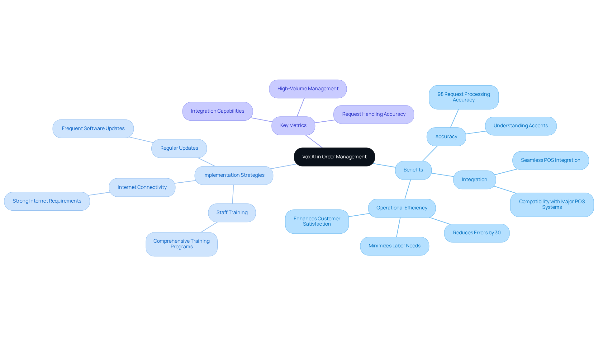 The center represents Vox AI's role, with branches showing its benefits, how to implement it, and what metrics to consider. Each branch helps you understand the different aspects of using AI in order management.