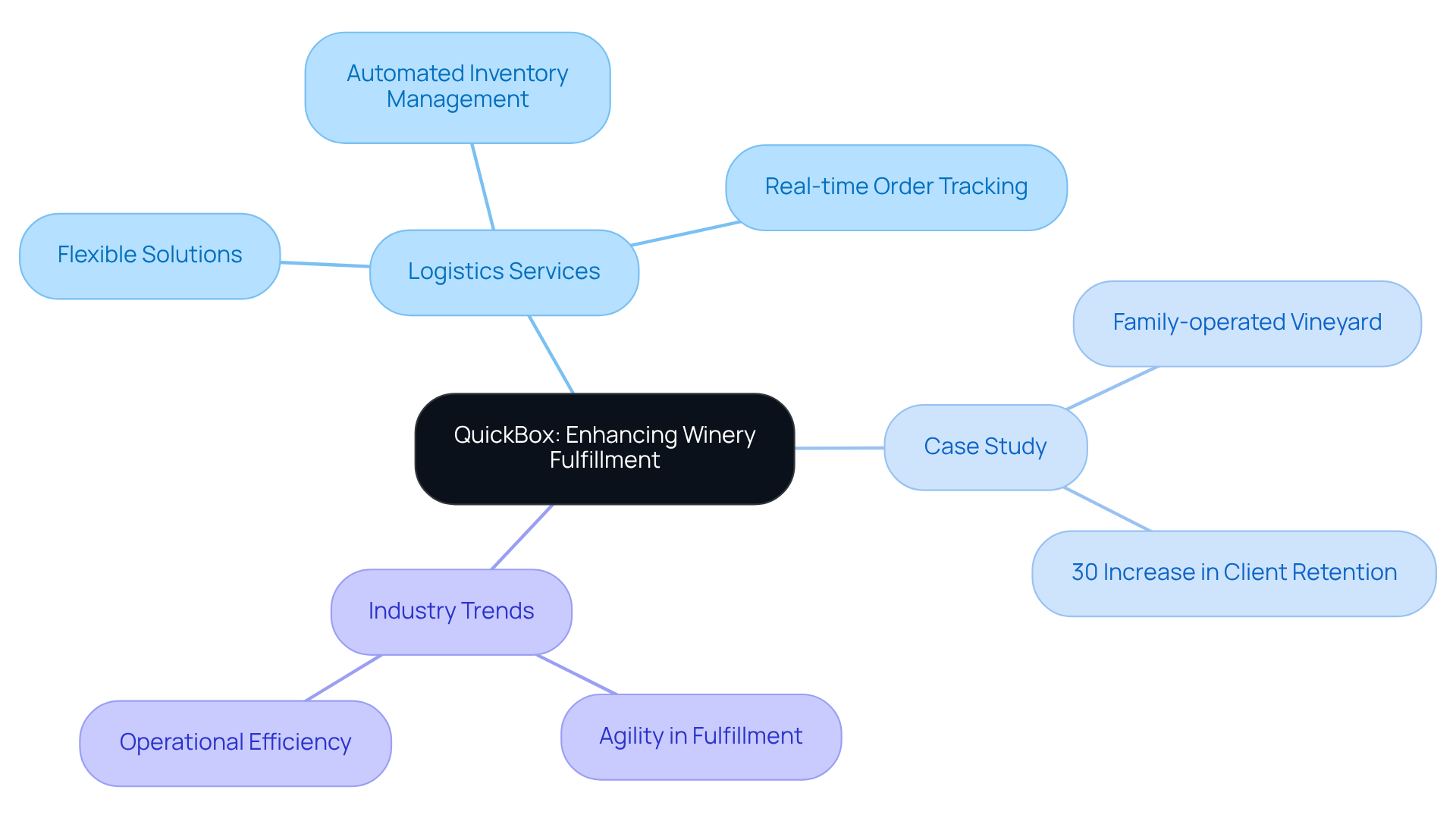 The center represents QuickBox's role in fulfilling winery orders, with branches showing its services, a case study of a successful vineyard, and insights into market trends. Follow the branches to explore how each aspect contributes to better fulfillment.