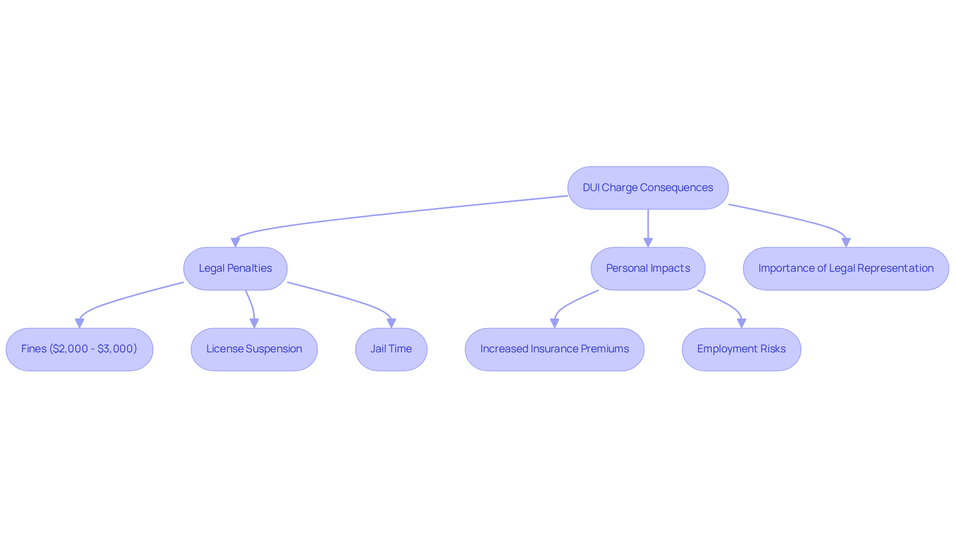 This flowchart illustrates the various consequences of receiving a DUI charge. Start at the top with the DUI charge, and follow the arrows to see the legal penalties and personal impacts that can arise. Each box represents a specific consequence, helping you understand how they connect and the importance of having legal representation. This flowchart illustrates the various consequences of receiving a DUI charge. Start at the top with the DUI charge, and follow the arrows to see the legal penalties and personal impacts that can arise. Each box represents a specific consequence, helping you understand how they connect and the importance of having legal representation.