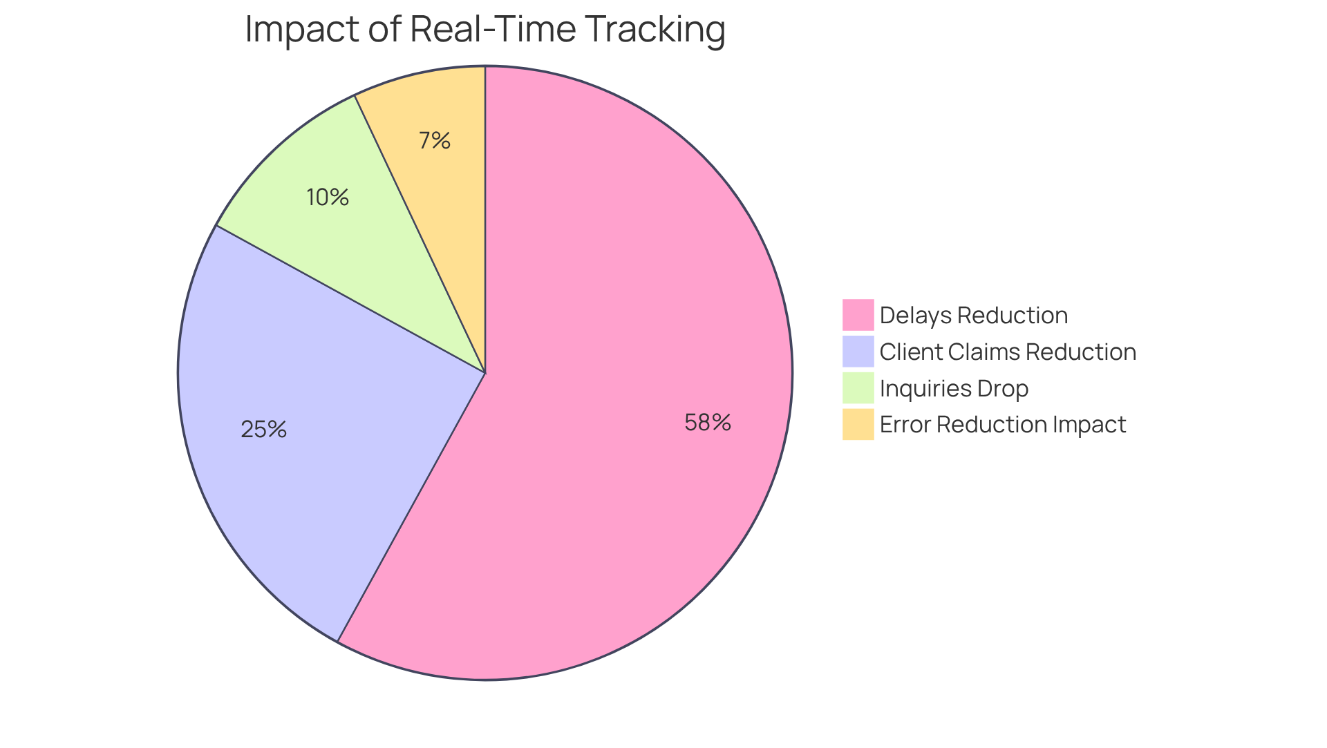 Each slice of the pie shows how much each factor contributes to reducing errors and improving client satisfaction - the larger the slice, the greater the impact!