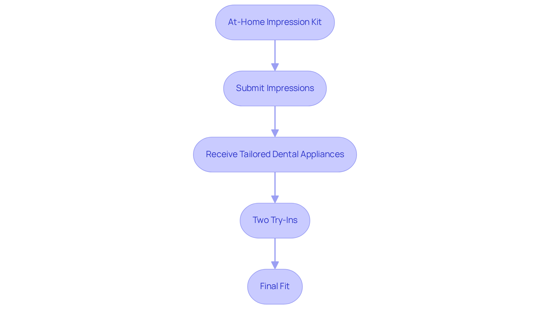 Follow the arrows to see how the denture fitting process unfolds, from taking impressions at home to achieving the perfect fit with your custom dental appliances.