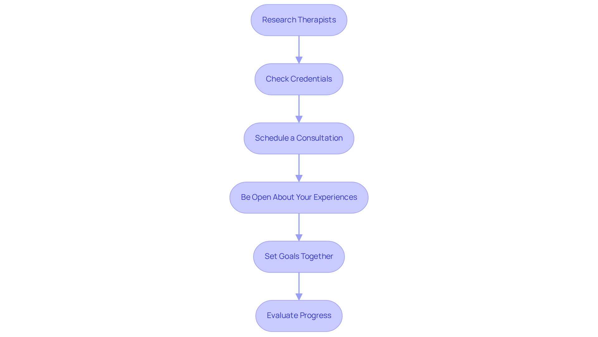 Each box represents a step in finding the right mental health support. Follow the arrows to see how each step leads to the next, guiding you through the process of seeking help.