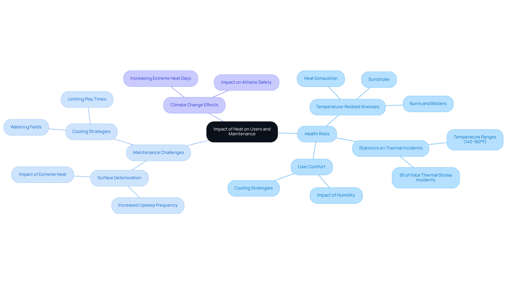 The central node represents the overall topic, while branches show specific areas of concern. Each sub-branch provides more detail, helping you understand how heat affects both athletes and the upkeep of synthetic fields.