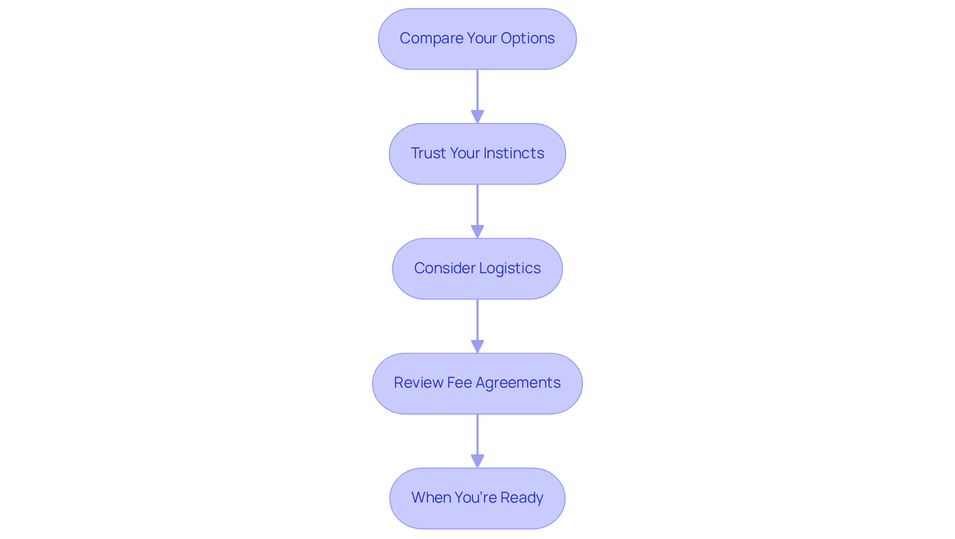 Follow the arrows to see the steps you should take when choosing a lawyer. Each box represents an important action to help you make a confident decision. Follow the arrows to see the steps you should take when choosing a lawyer. Each box represents an important action to help you make a confident decision.