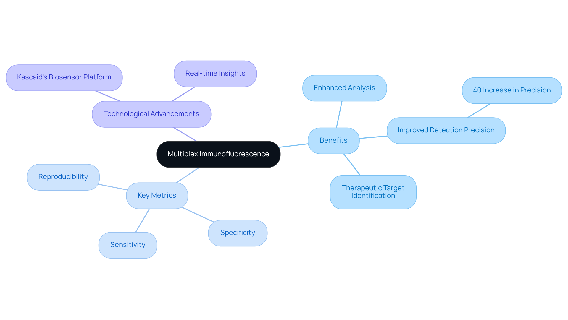 Start at the center with the main topic, then explore the branches to see the benefits, key metrics, and advancements related to multiplex immunofluorescence. Each branch represents a different aspect of the technology, helping you understand its significance in cancer research.