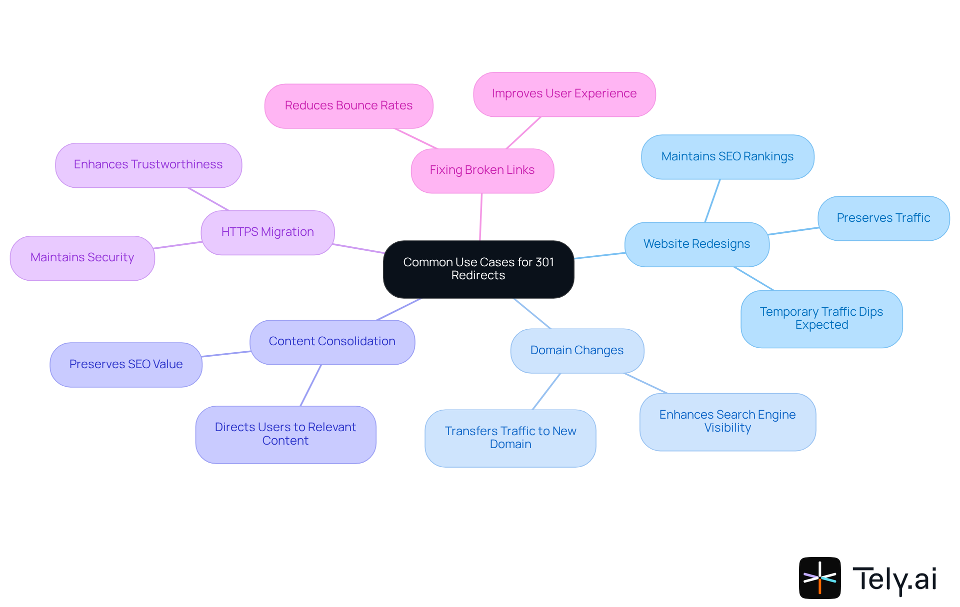 The central node represents the main topic, while each branch shows a specific scenario where 301 redirects are used. Follow the branches to understand the benefits and implications of each use case.