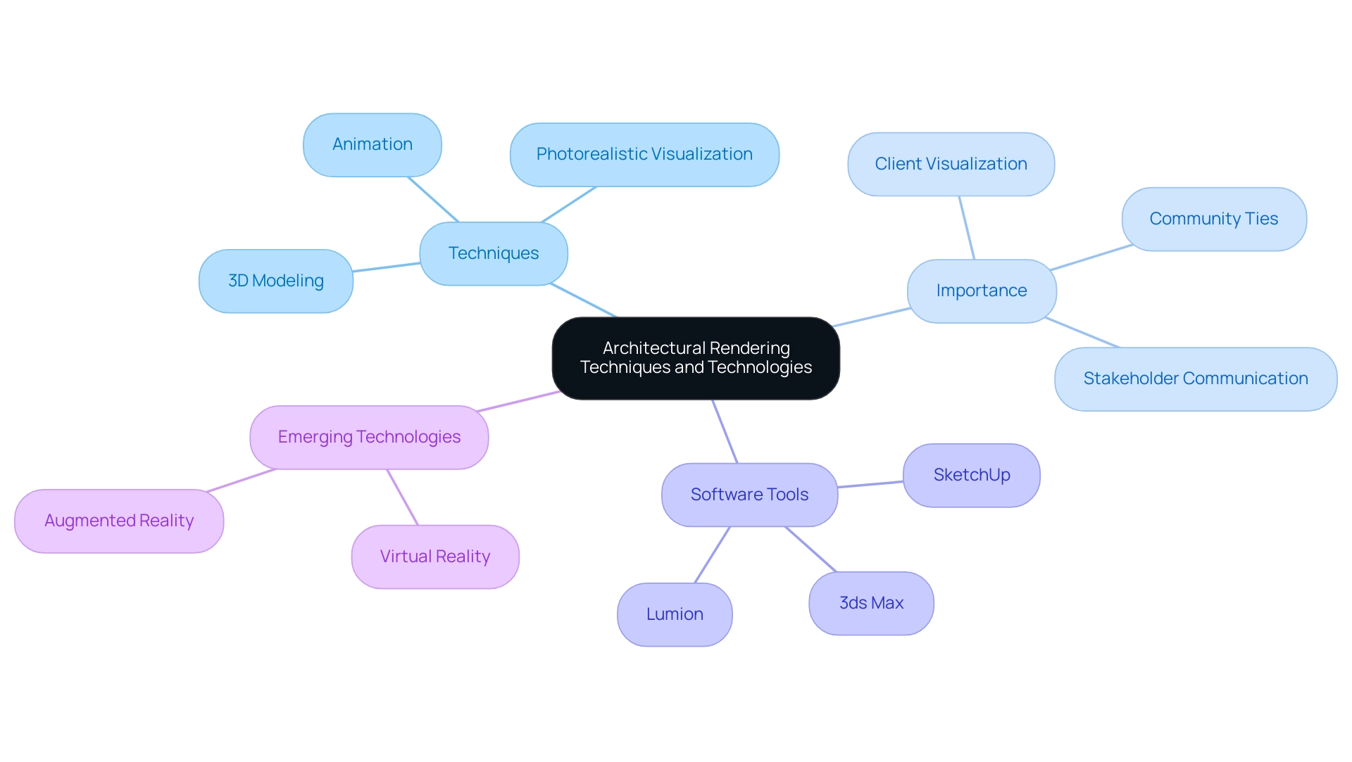 Central node represents the overall theme; branches denote major categories like Techniques, Importance, Software Tools, and Emerging Technologies.