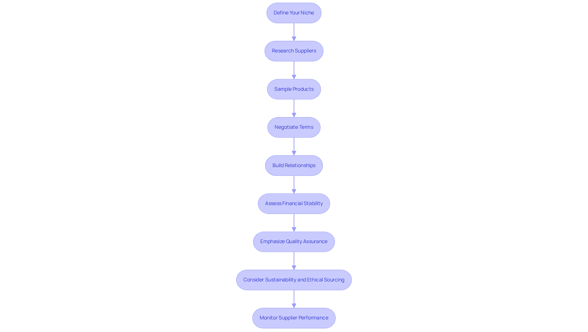 Each box represents a key step in the process of selecting wines and suppliers — follow the arrows to understand the sequence and how each step supports your overall strategy.