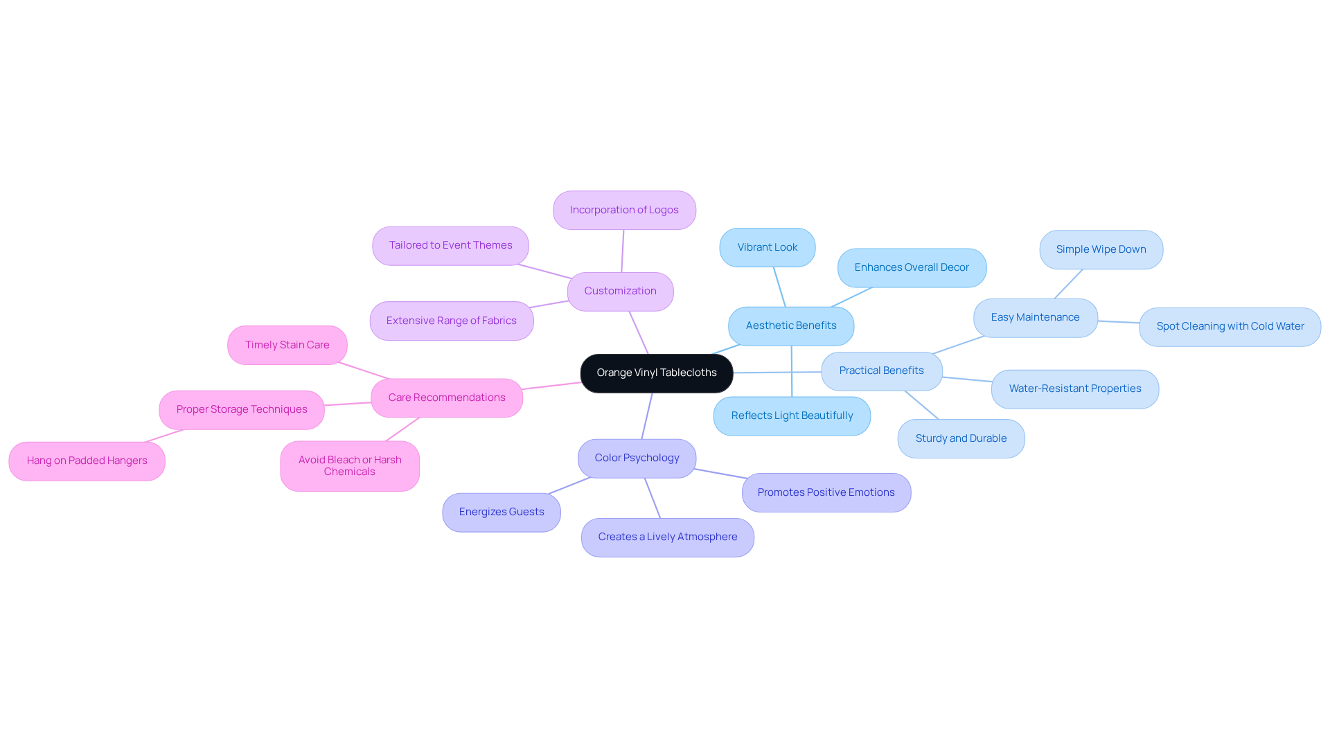 This mindmap starts with the main idea in the center and branches out to show different benefits and features. Each branch represents a key aspect of the tablecloths, making it easy to see how they contribute to a successful event.