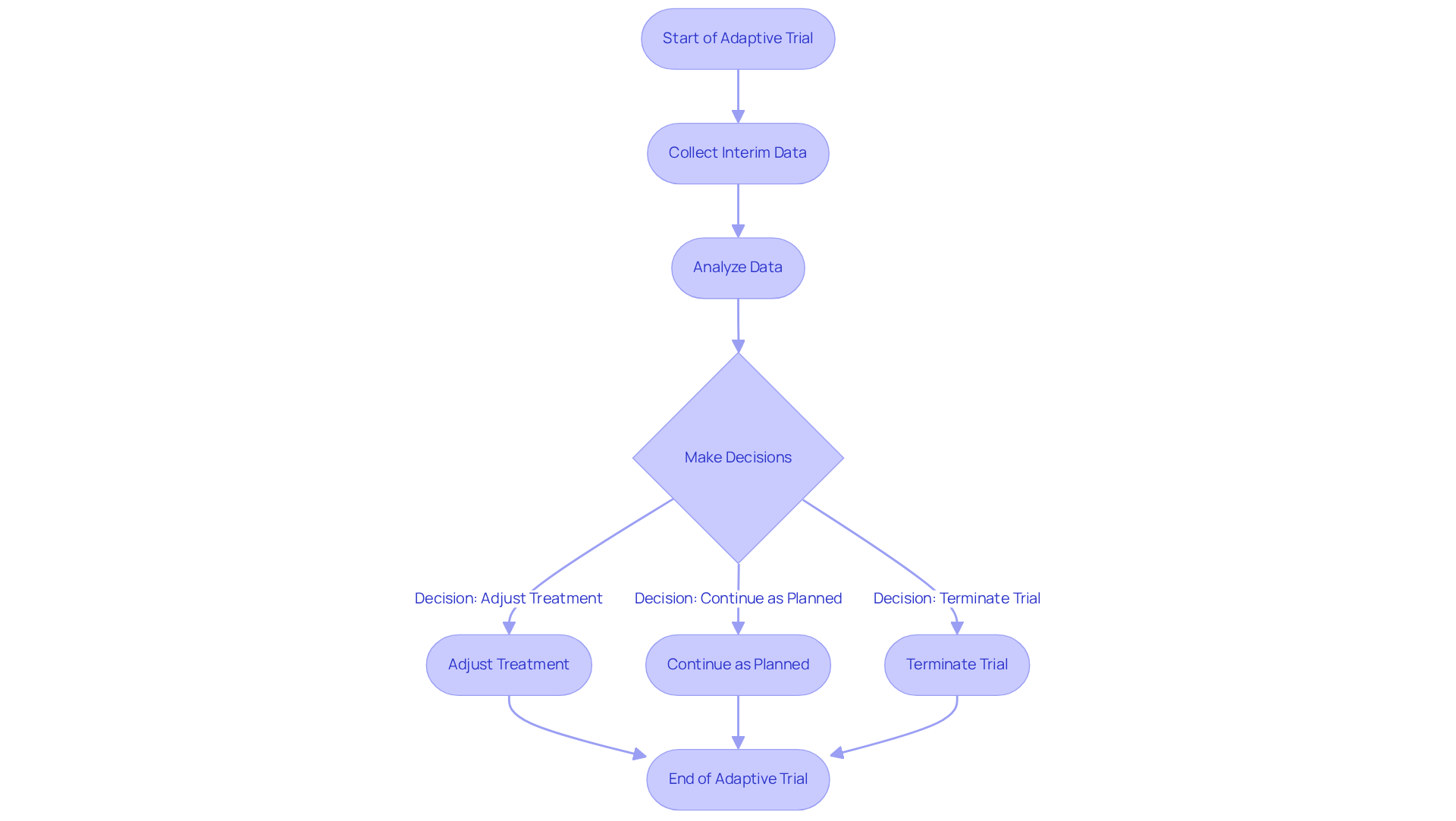 This flowchart illustrates the steps involved in adaptive trial designs. Start at the top and follow the arrows to see how interim data leads to decisions that can adjust the trial's course, ultimately aiming for better patient outcomes.