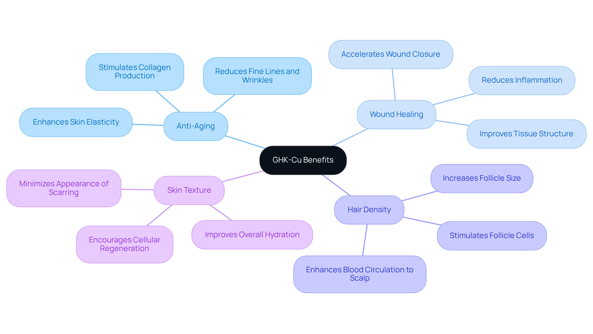 This mindmap illustrates the various benefits of GHK-Cu. Start at the center with the main topic, then explore each branch to see how GHK-Cu can help with anti-aging, wound healing, hair density, and skin texture. Each sub-branch provides more details about specific effects. This mindmap illustrates the various benefits of GHK-Cu. Start at the center with the main topic, then explore each branch to see how GHK-Cu can help with anti-aging, wound healing, hair density, and skin texture. Each sub-branch provides more details about specific effects.