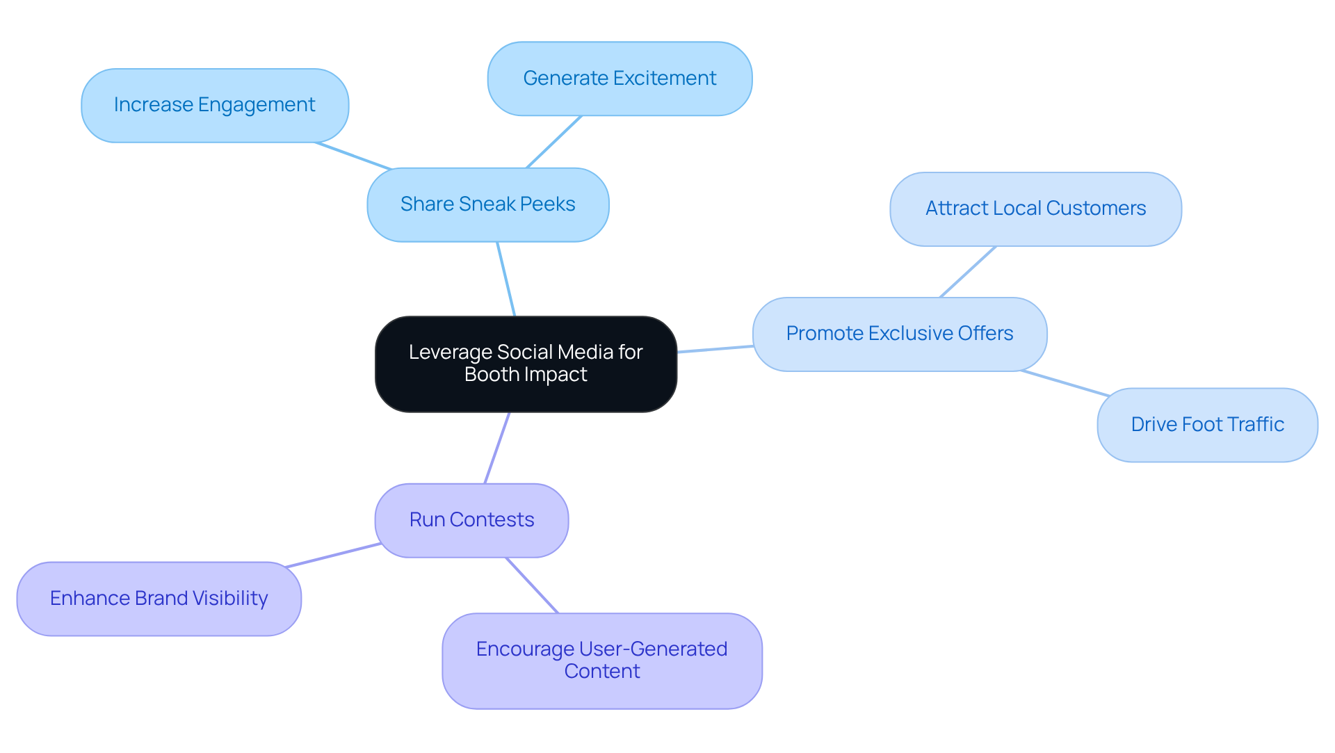 The center represents the main goal of leveraging social media, while the branches show specific strategies. Each strategy has its benefits listed, helping you understand how they contribute to attracting more visitors. The center represents the main goal of leveraging social media, while the branches show specific strategies. Each strategy has its benefits listed, helping you understand how they contribute to attracting more visitors.