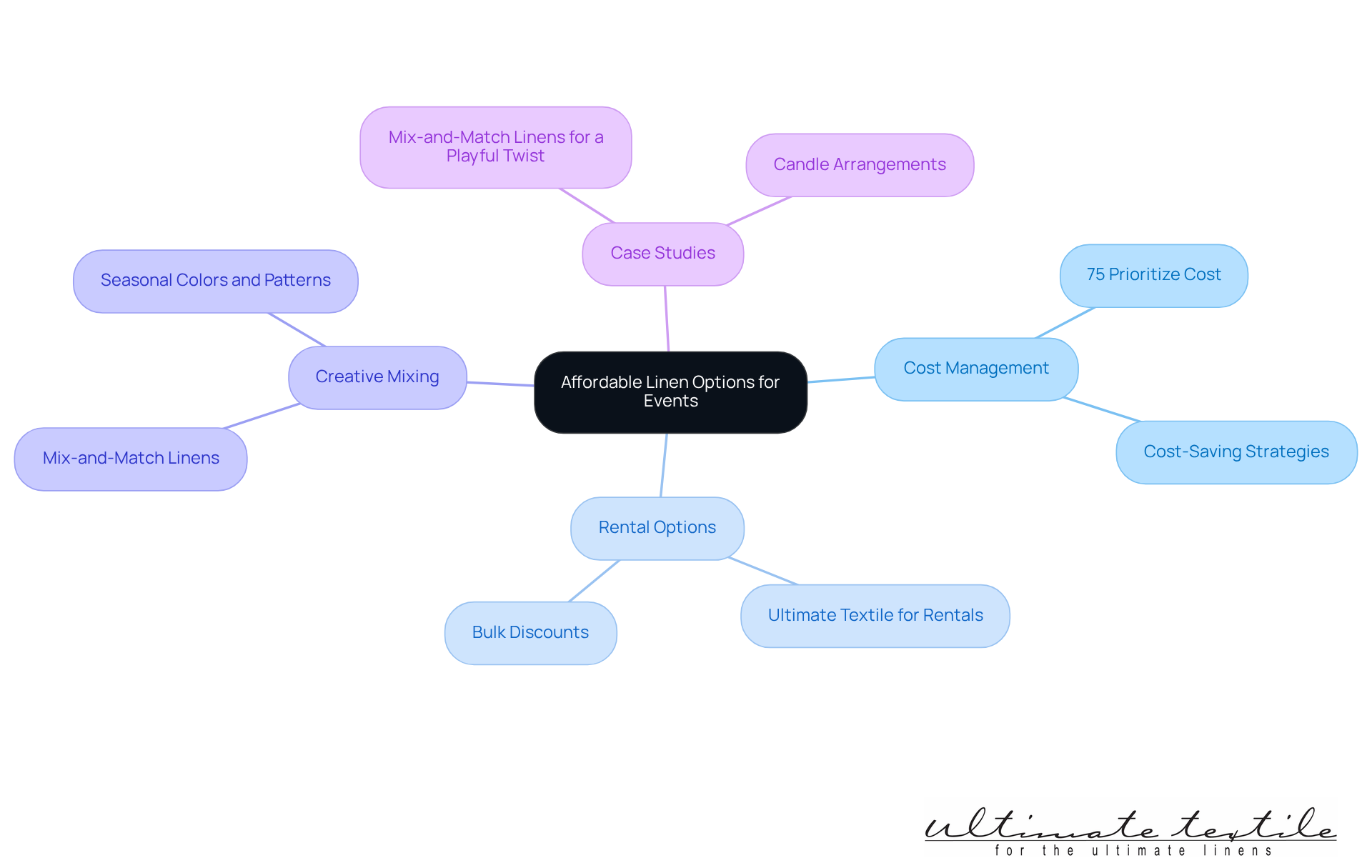 The center of the mindmap shows the main theme, while each branch explores different strategies and insights related to managing costs effectively when choosing table linens.