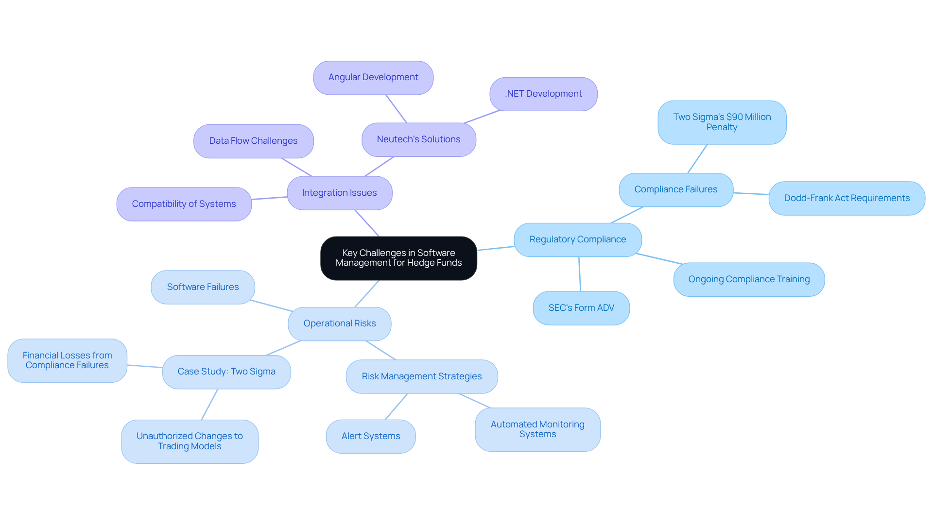 This mindmap illustrates the main challenges hedge funds face in software management. Each branch represents a key challenge, and the sub-branches provide more details or examples related to those challenges. Follow the branches to see how these issues are interconnected and what solutions can be applied.