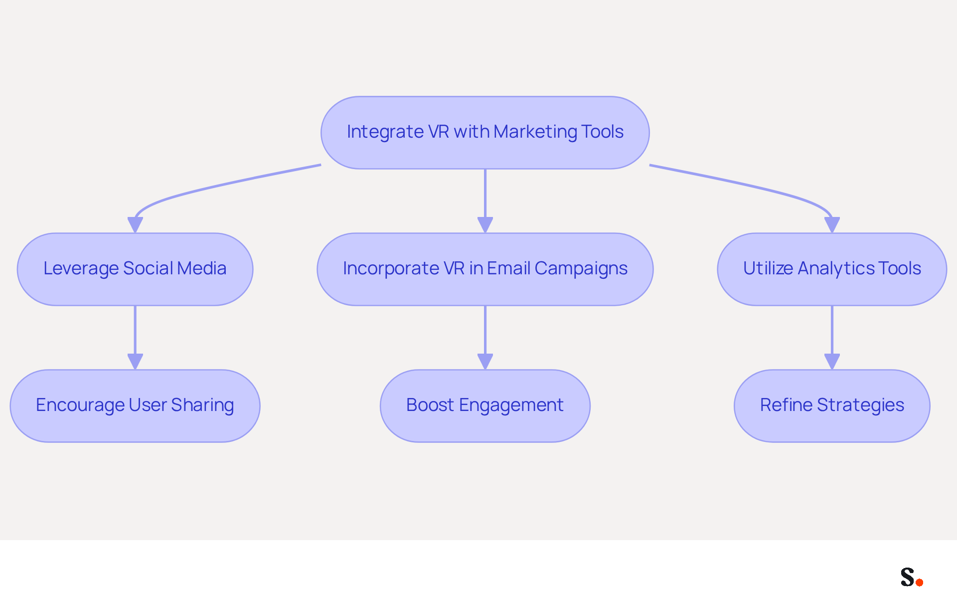 This flowchart shows how to effectively combine virtual reality with various marketing tools. Each step represents a strategy that enhances promotional impact, and the arrows indicate how these strategies connect and support each other.