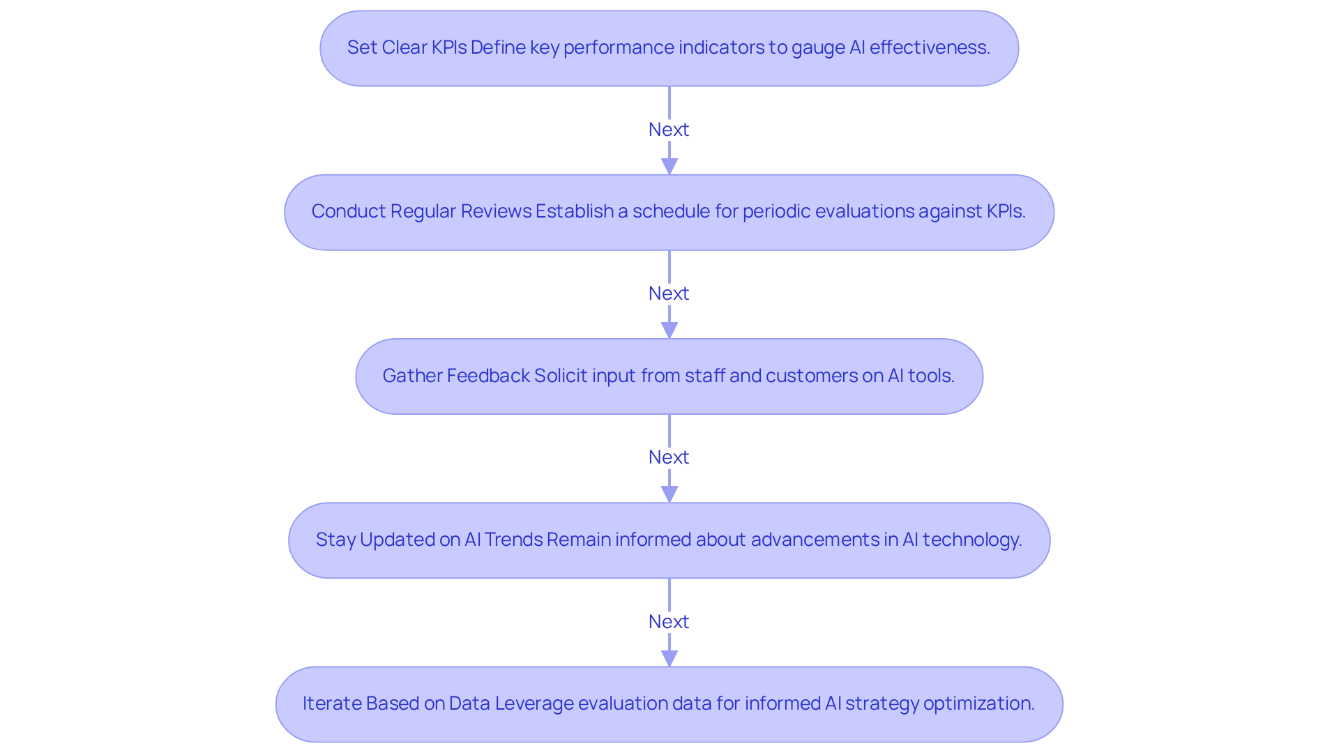 Each box represents a step in the process of enhancing AI strategies. Follow the arrows to see how each step builds on the previous one, leading to improved revenue and operational performance.