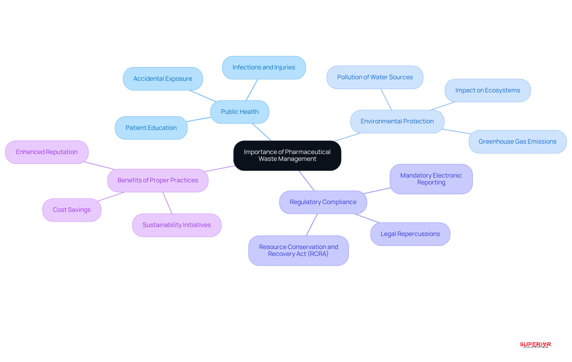 The center represents the main topic, and each branch shows a key area related to waste management. Follow the branches to explore how each aspect contributes to the overall importance of proper practices. The center represents the main topic, and each branch shows a key area related to waste management. Follow the branches to explore how each aspect contributes to the overall importance of proper practices.