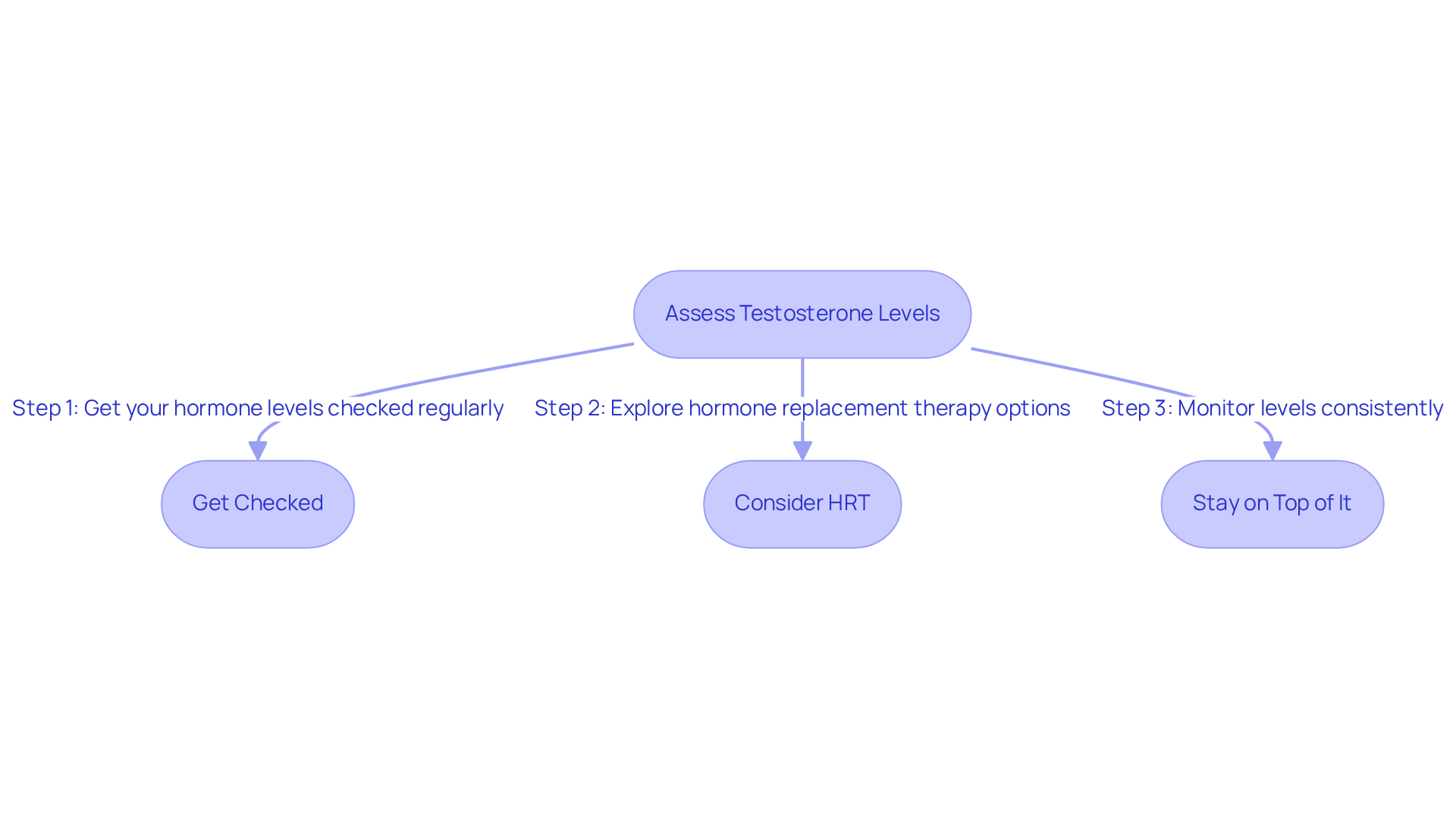 Follow the arrows to see the steps you can take to assess and manage your testosterone levels. Each step is designed to help you feel your best and maintain a healthy balance. Follow the arrows to see the steps you can take to assess and manage your testosterone levels. Each step is designed to help you feel your best and maintain a healthy balance.