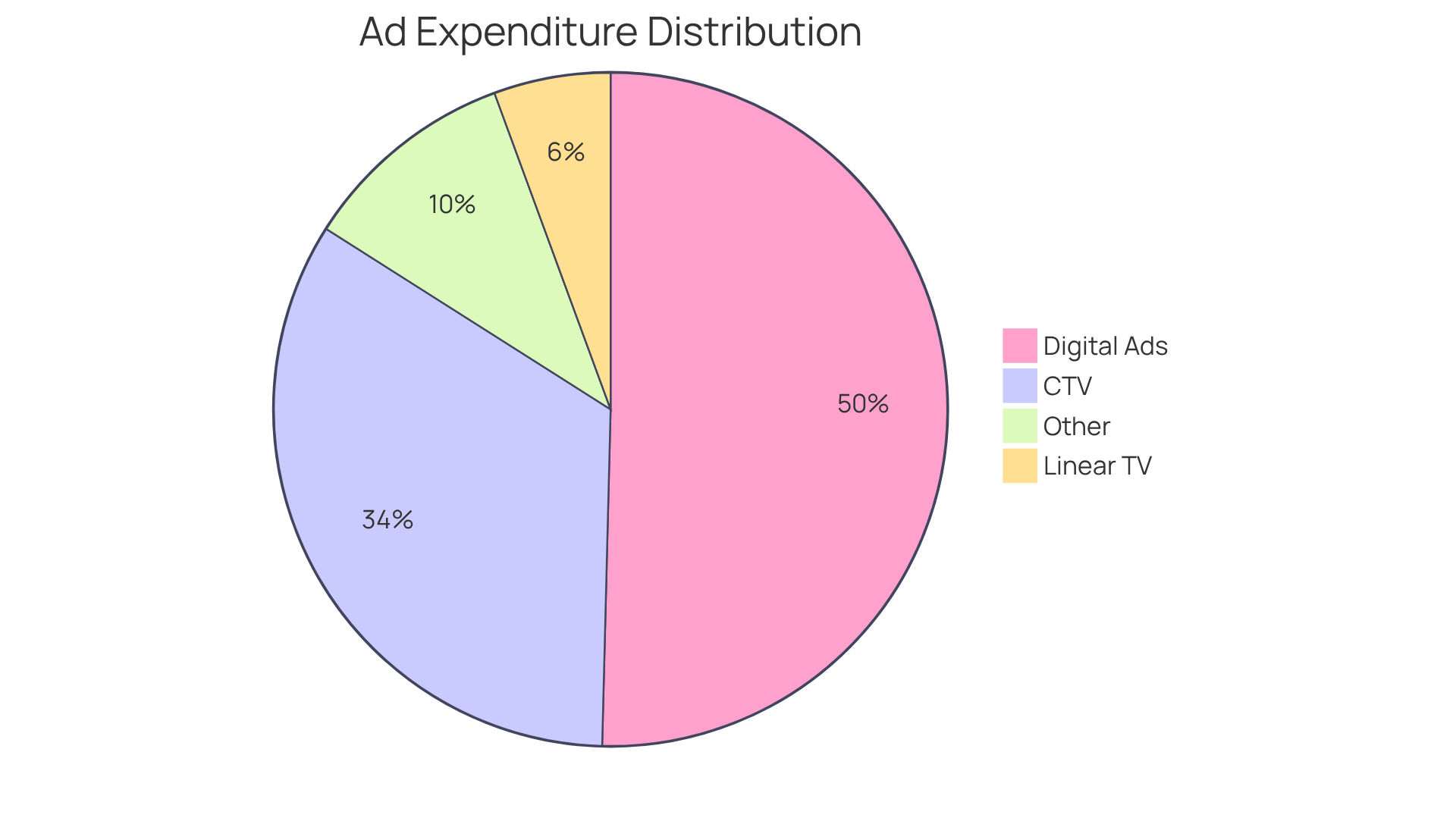Each slice of the pie shows the proportion of total ad spending allocated to different advertising channels. The larger the slice, the more significant the investment in that channel. CTV is highlighted to show its growing importance in the advertising landscape. Each slice of the pie shows the proportion of total ad spending allocated to different advertising channels. The larger the slice, the more significant the investment in that channel. CTV is highlighted to show its growing importance in the advertising landscape.