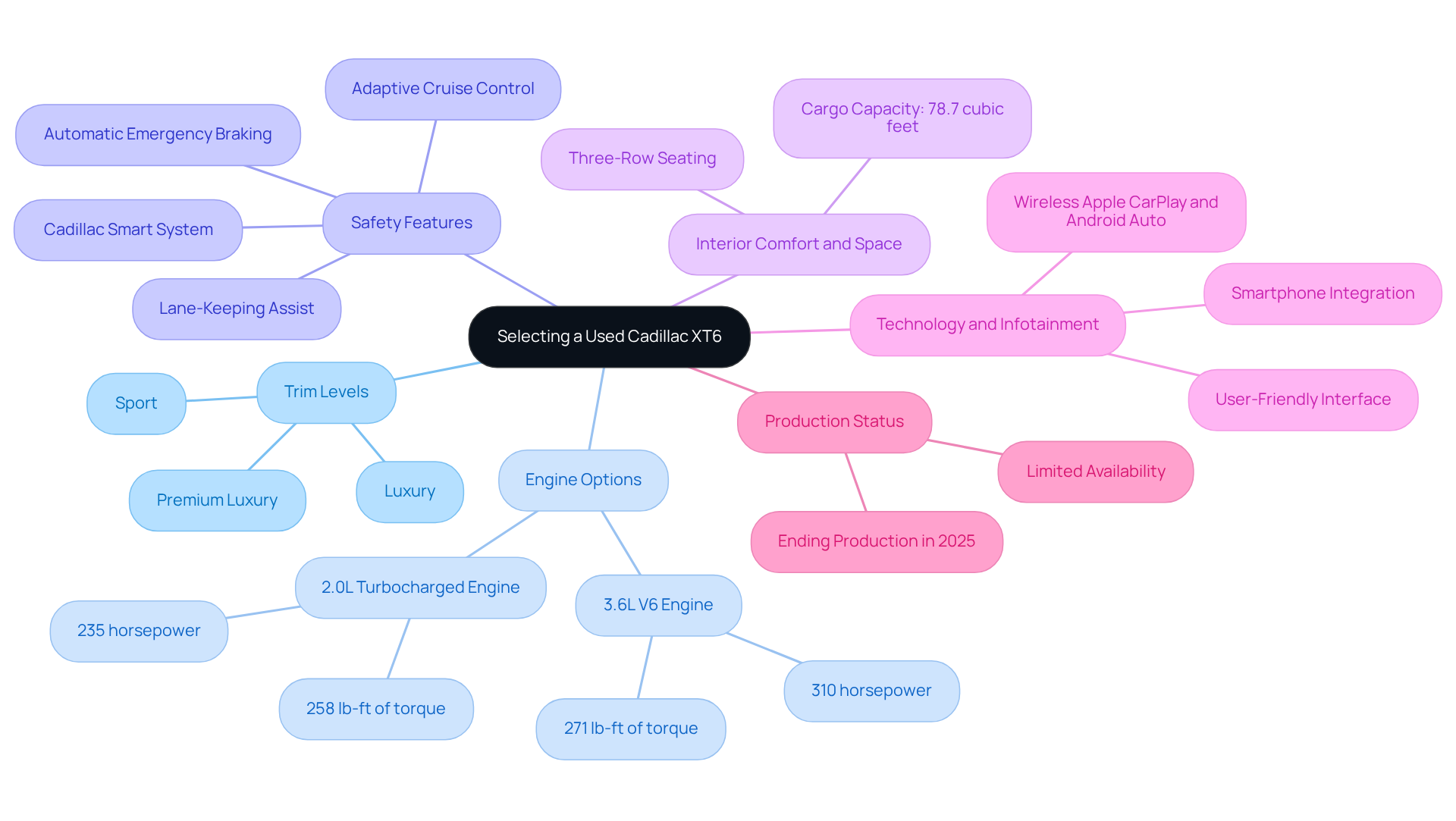 This mindmap helps you visualize the important factors to consider when choosing a used Cadillac XT6. Start at the center with the main idea, then follow the branches to explore each criterion and its details. Each color-coded branch represents a different aspect of your decision, making it easier to see how they all connect.