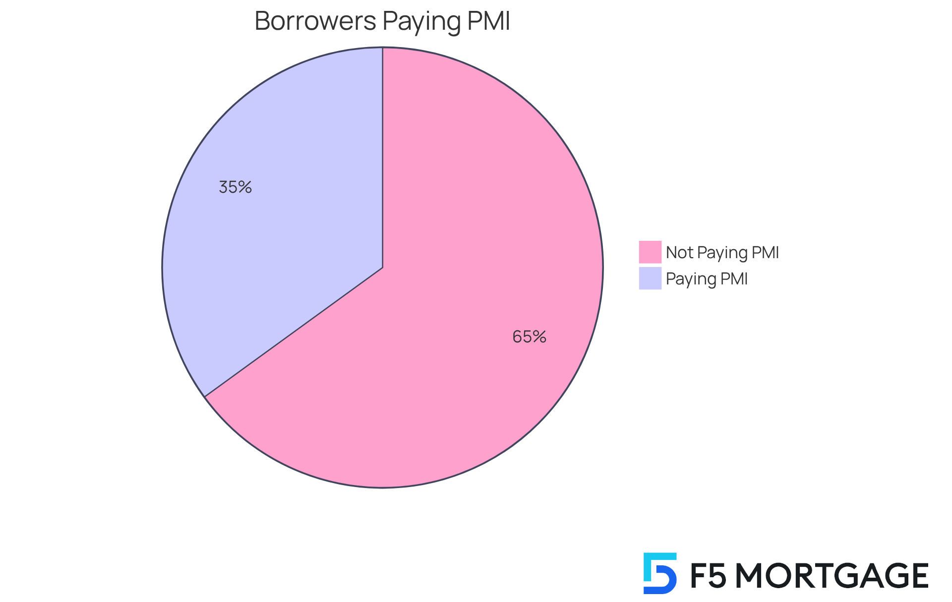 The blue slice represents the 35% of borrowers who will need to pay PMI, while the green slice shows the remaining 65% who do not. This visual helps you understand how common PMI is among borrowers with lower down payments.