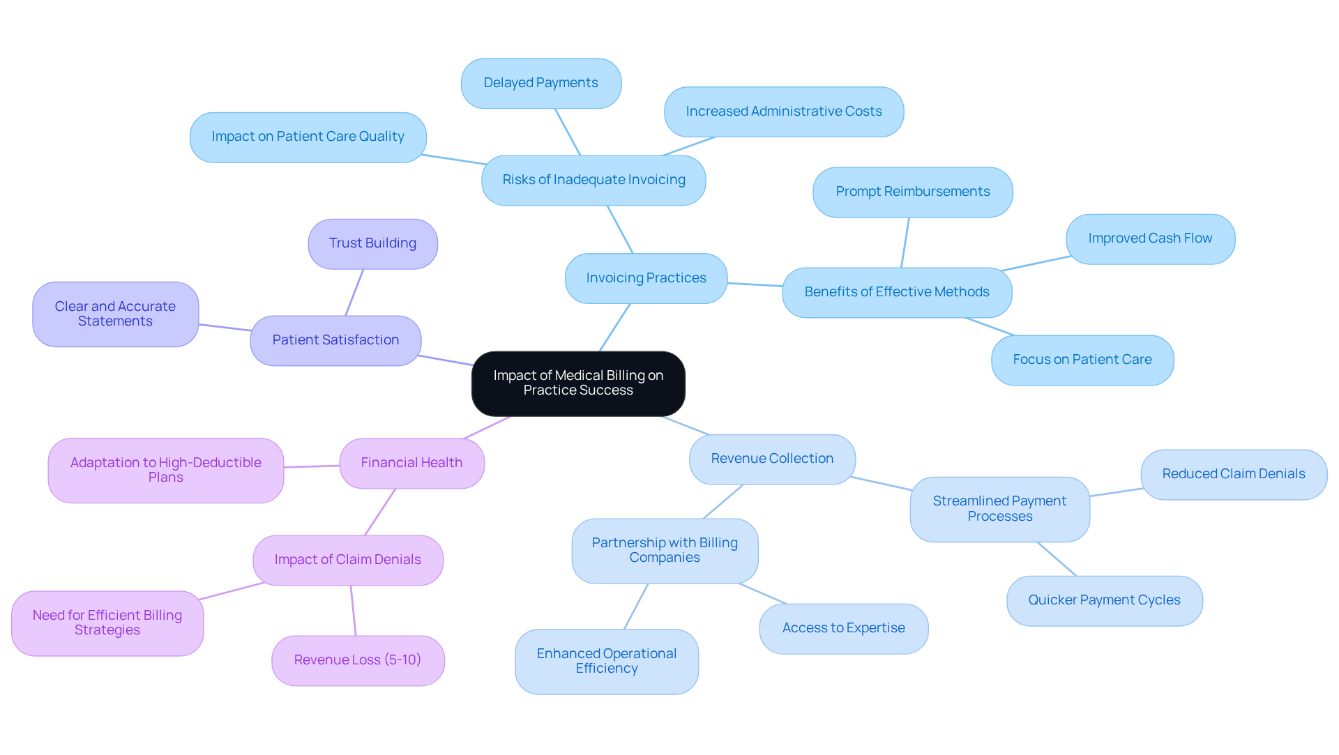 This mindmap illustrates how effective medical billing practices influence various aspects of a healthcare clinic's success. Start at the center with the main topic, then explore the branches to see how invoicing, revenue collection, and patient satisfaction are interconnected.