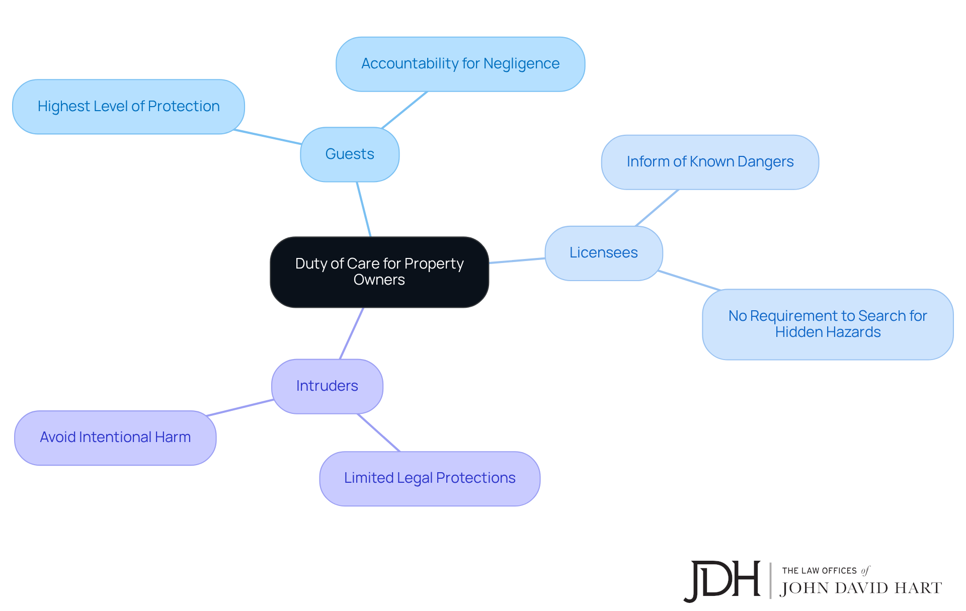 This mindmap illustrates the responsibilities property owners have towards different types of visitors. Each branch represents a visitor type and outlines the specific duties associated with them. The central idea is the 'Duty of Care', and the branches help visualize how these responsibilities vary.