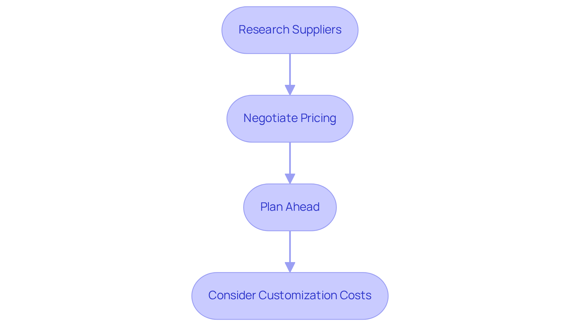 Each box represents a key strategy in the bulk ordering process. Follow the arrows to see how each step builds on the previous one to achieve better procurement outcomes.