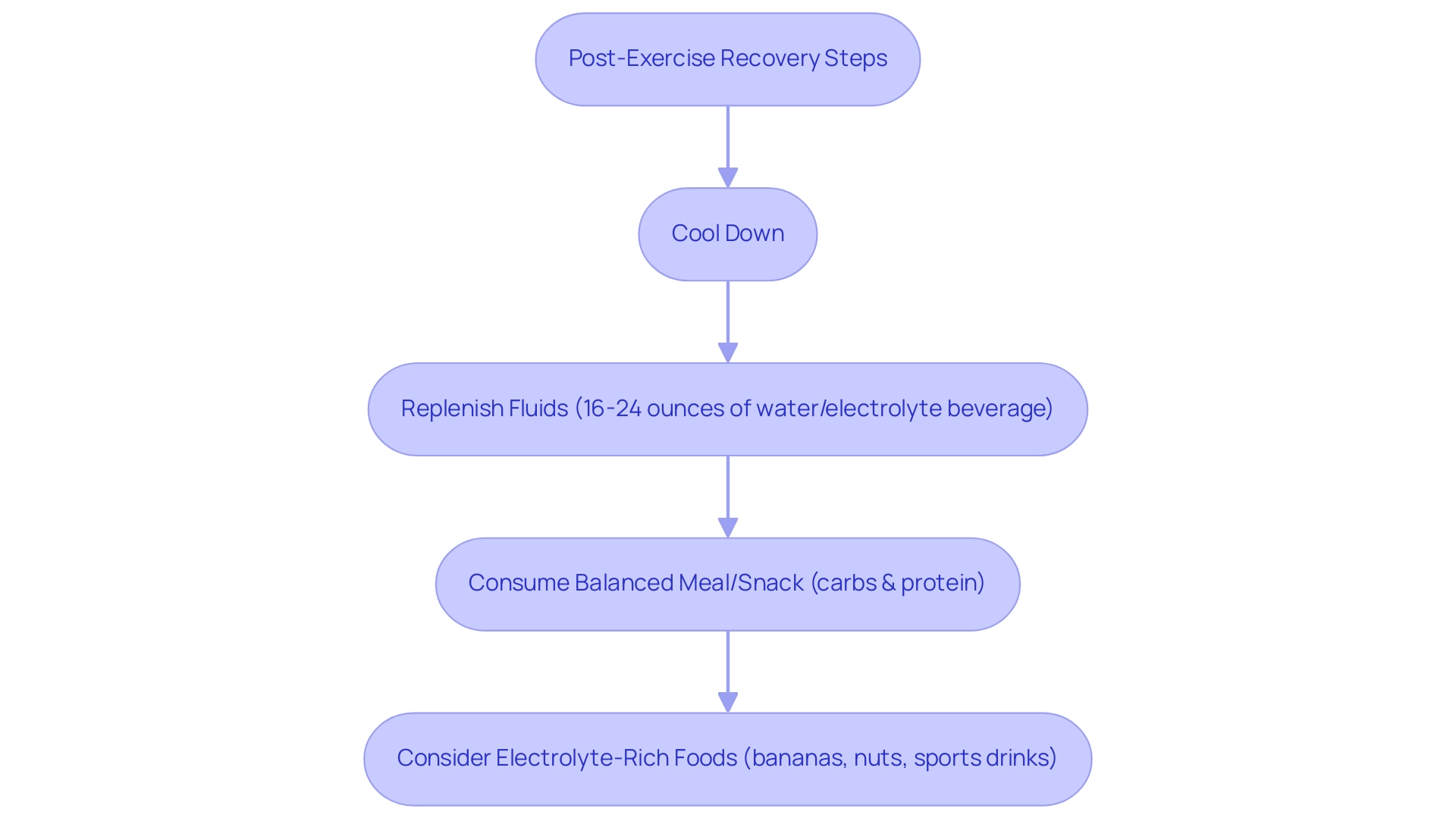 Blue boxes represent hydration steps, while green boxes represent nutrition steps in post-exercise recovery.