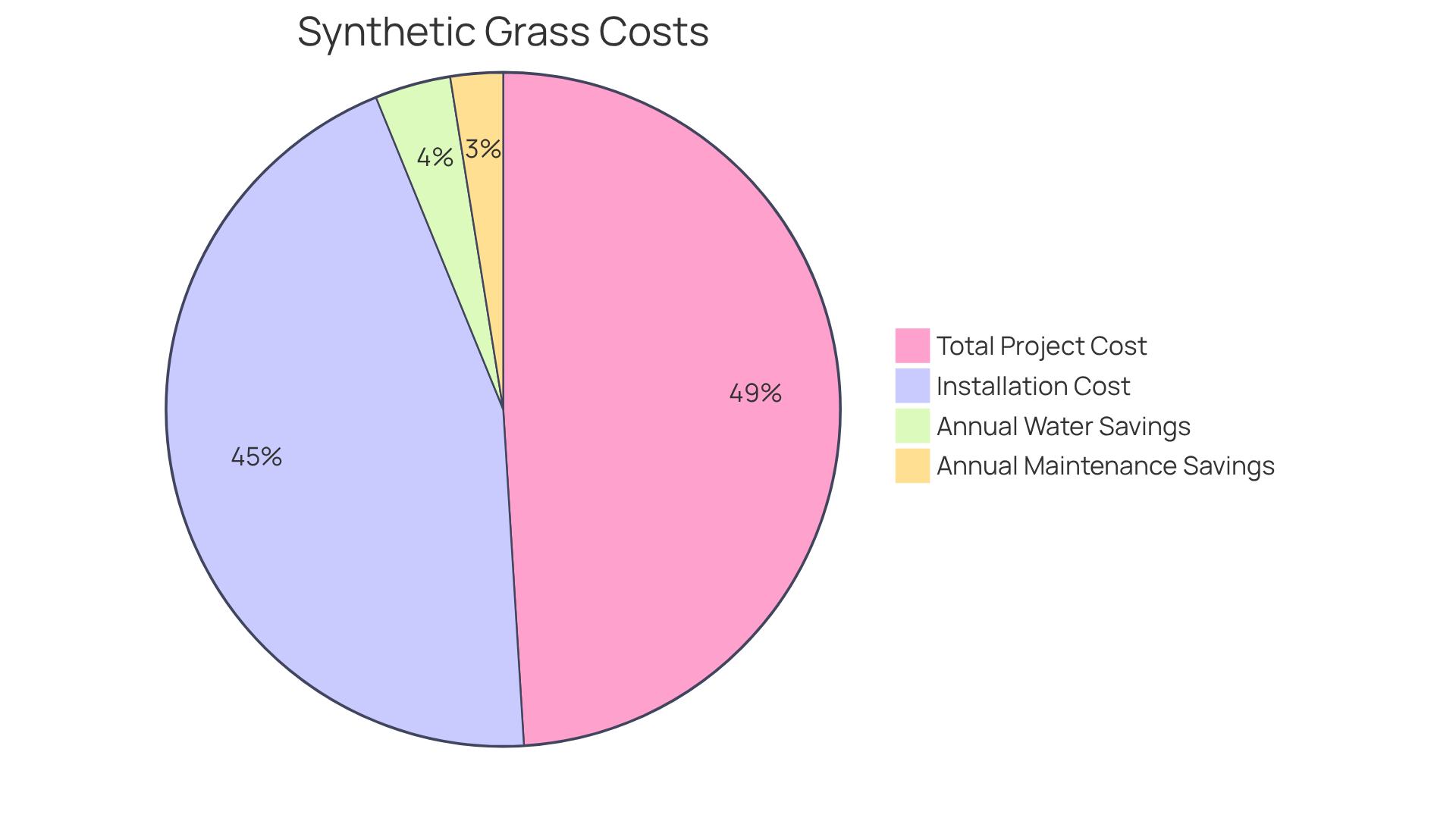 This pie chart shows the different costs associated with installing synthetic grass. Each slice represents a specific cost or saving, helping you see how much you might spend or save. The bigger the slice, the more significant that cost or saving is in relation to the whole. This pie chart shows the different costs associated with installing synthetic grass. Each slice represents a specific cost or saving, helping you see how much you might spend or save. The bigger the slice, the more significant that cost or saving is in relation to the whole.