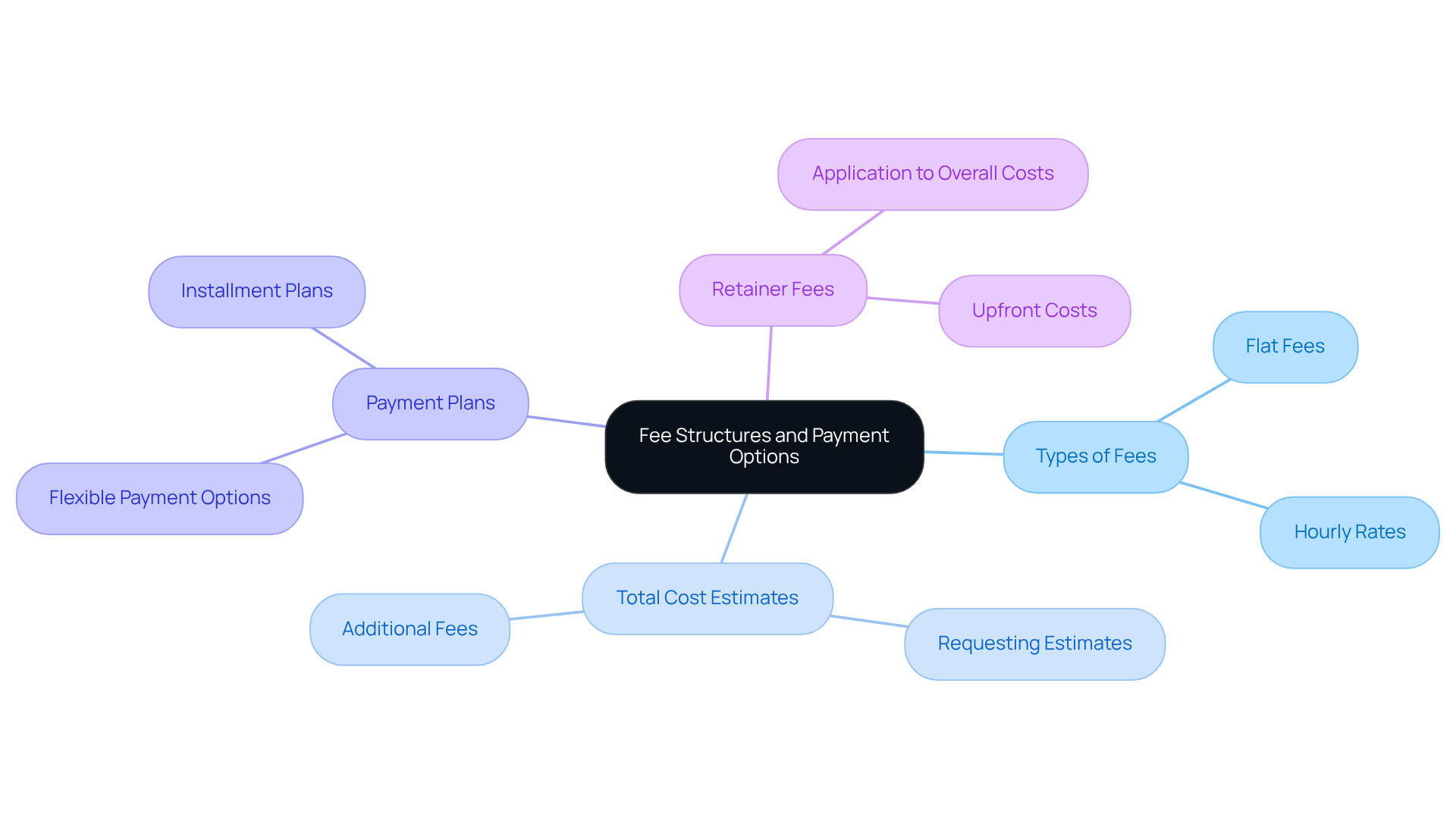 This mindmap helps you navigate the different aspects of hiring a DUI attorney. Start at the center with the main topic, then explore each branch to see the types of fees, how to estimate total costs, available payment plans, and what retainer fees mean. Each branch gives you a clearer picture of what to expect financially.