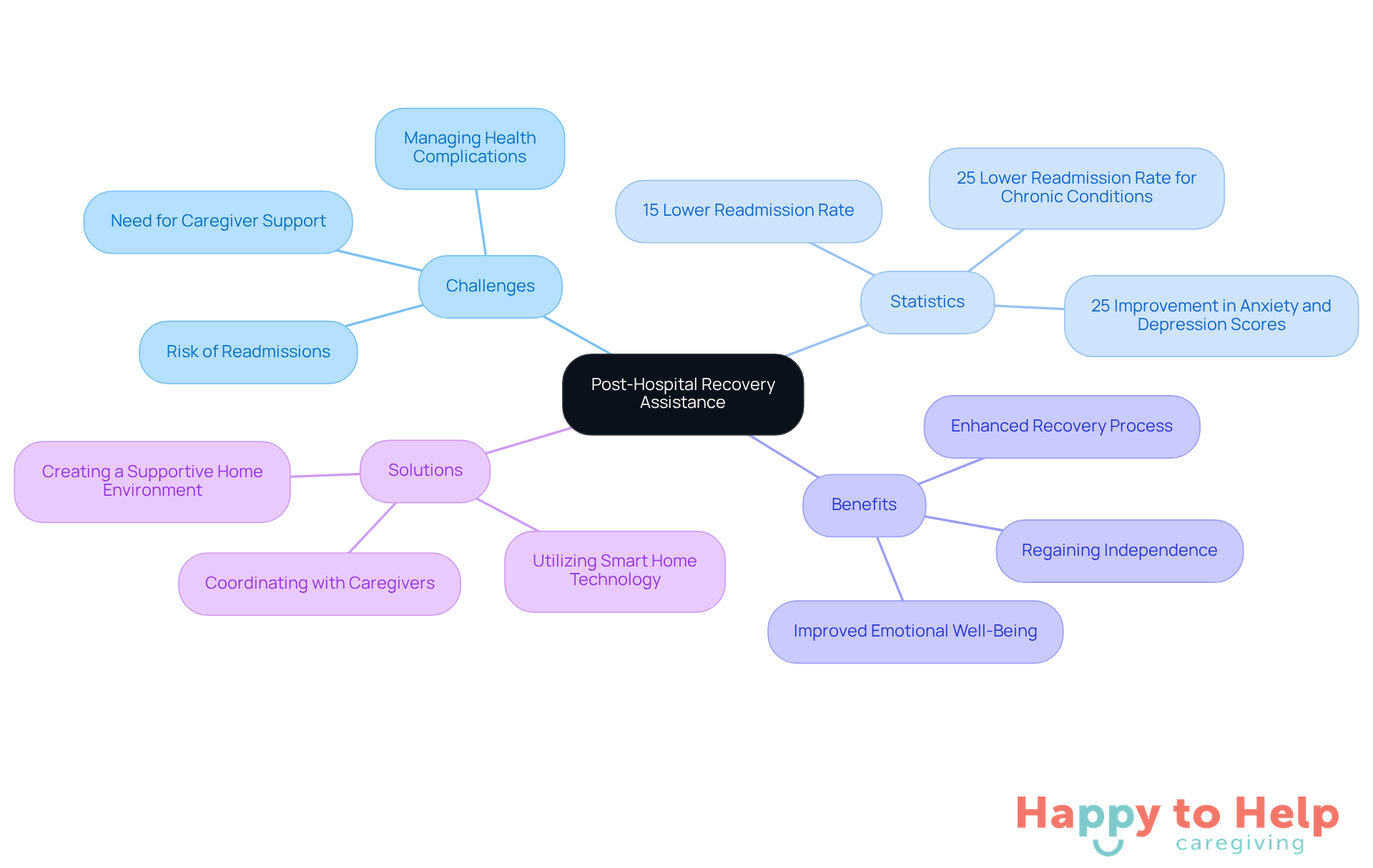 The central node represents the main topic, while branches show related challenges, statistics, benefits, and solutions. Each color-coded branch helps you easily identify different aspects of the recovery process.