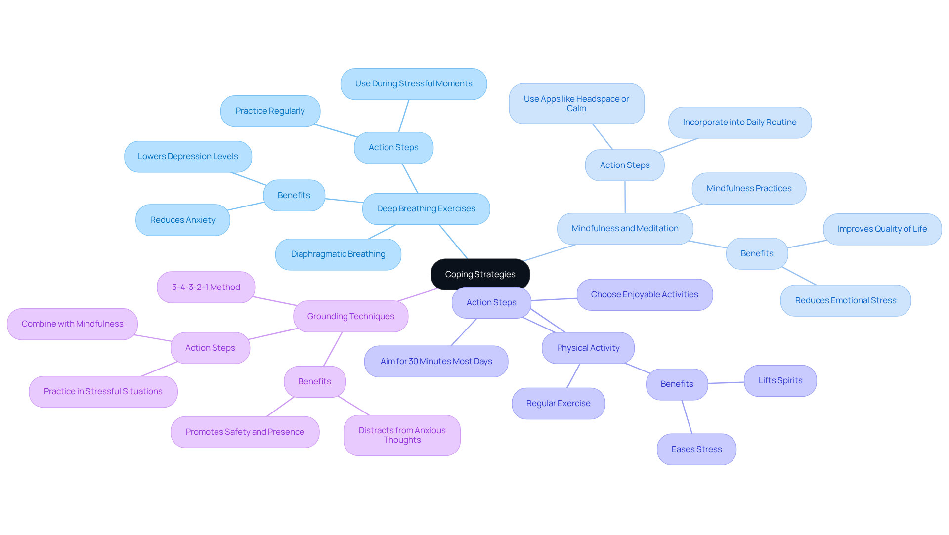 The center represents the overall theme of coping strategies. Each branch shows a different technique, and the sub-branches provide details or action steps related to that technique. This layout helps you see how various strategies connect and support your journey to better manage stress.