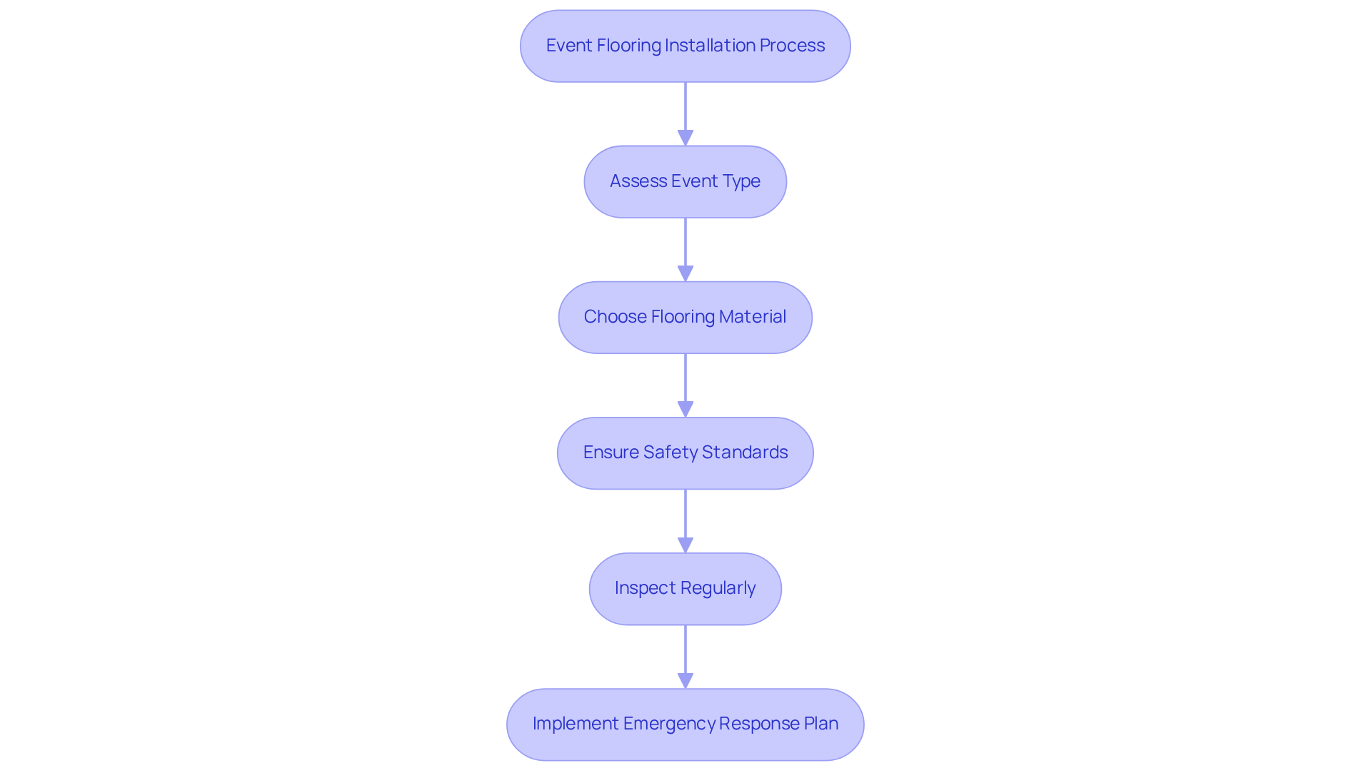 This flowchart guides you through the essential steps for installing flooring at events. Each box represents a key action to take, ensuring safety and quality for your guests. Follow the arrows to see how each step connects to the next, helping you create a successful event.