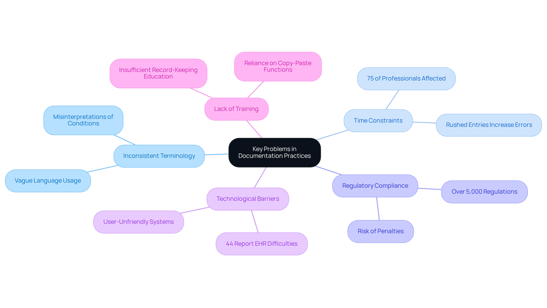 The central node represents the main topic, while each branch shows a specific problem. Follow the branches to see details and statistics that explain why these issues are important.