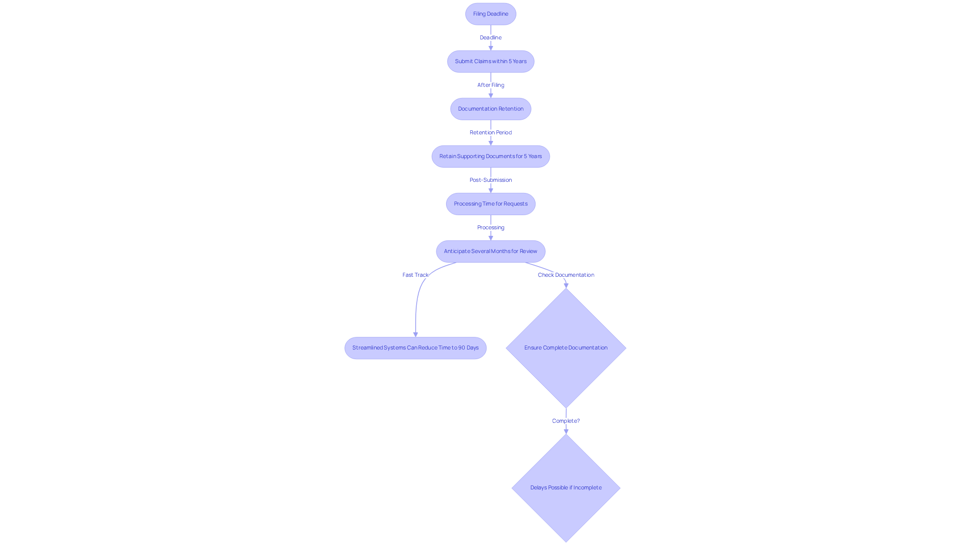 This flowchart shows the steps businesses need to take to file claims successfully. Each box represents a key action or deadline, and the arrows guide you through the process from filing to receiving reimbursements.