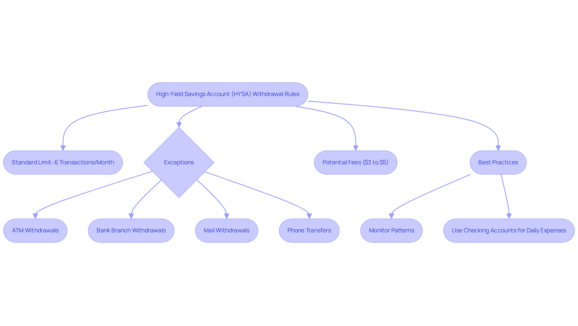 Can You Withdraw from HYSA? Essential Steps and Considerations - Bright ...