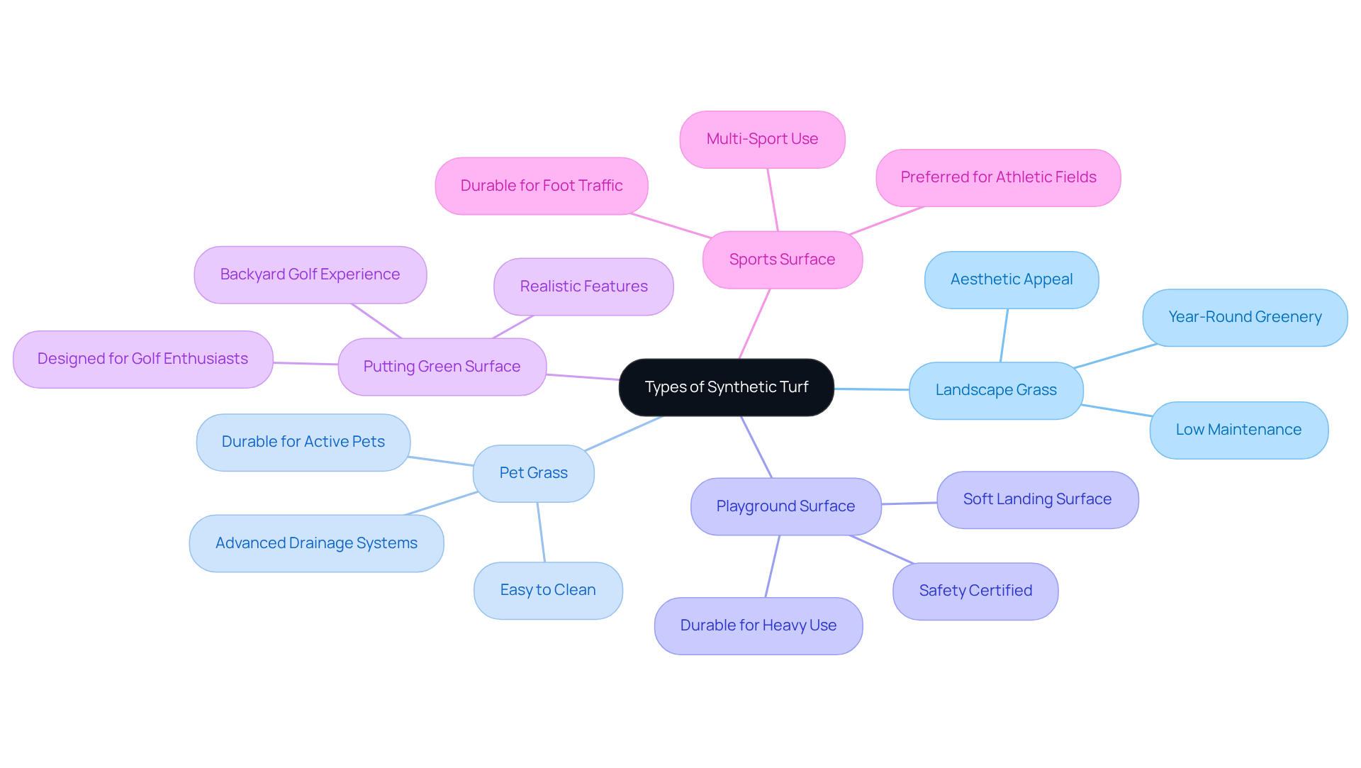 This mindmap starts with the main topic of synthetic turf at the center. Each branch represents a different type of turf, and the sub-branches provide details about what makes each type special. It's a great way to see all your options at a glance! This mindmap starts with the main topic of synthetic turf at the center. Each branch represents a different type of turf, and the sub-branches provide details about what makes each type special. It's a great way to see all your options at a glance!