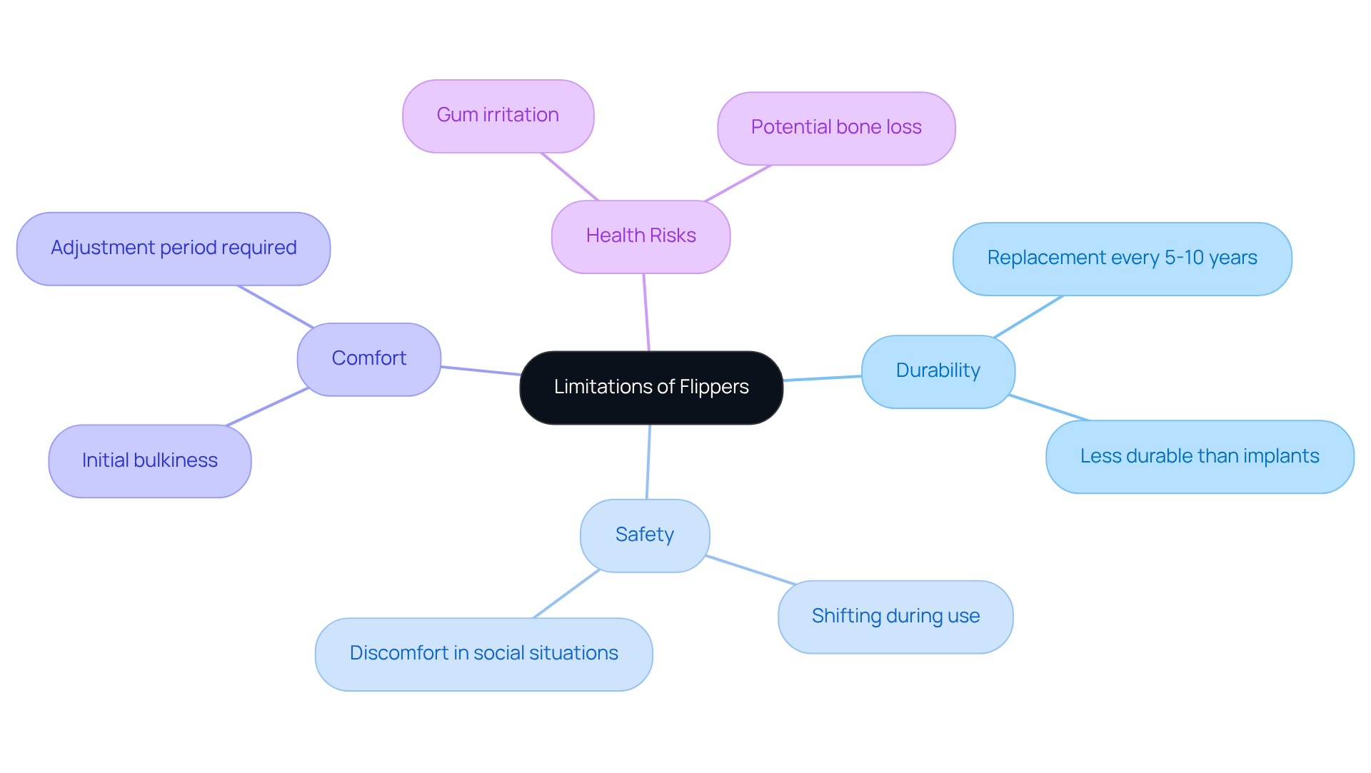 Start in the center with the main topic, then follow the branches to explore each limitation. Each branch represents a specific drawback, helping you see the various concerns one might have about using flippers.