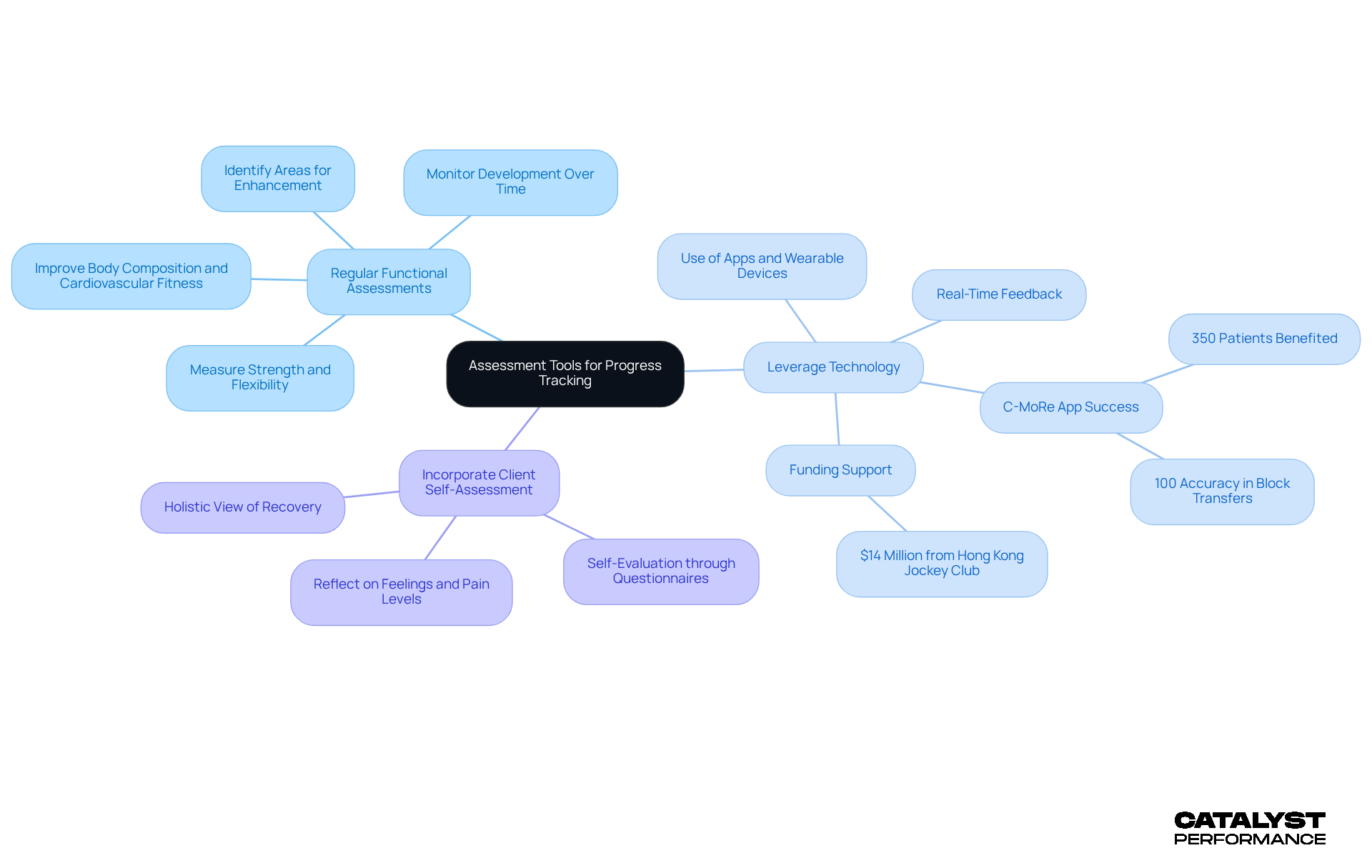 The central node represents the main theme of assessment tools, while the branches show different strategies you can use. Each strategy has its own benefits and actions, helping you visualize how to effectively track your recovery progress.