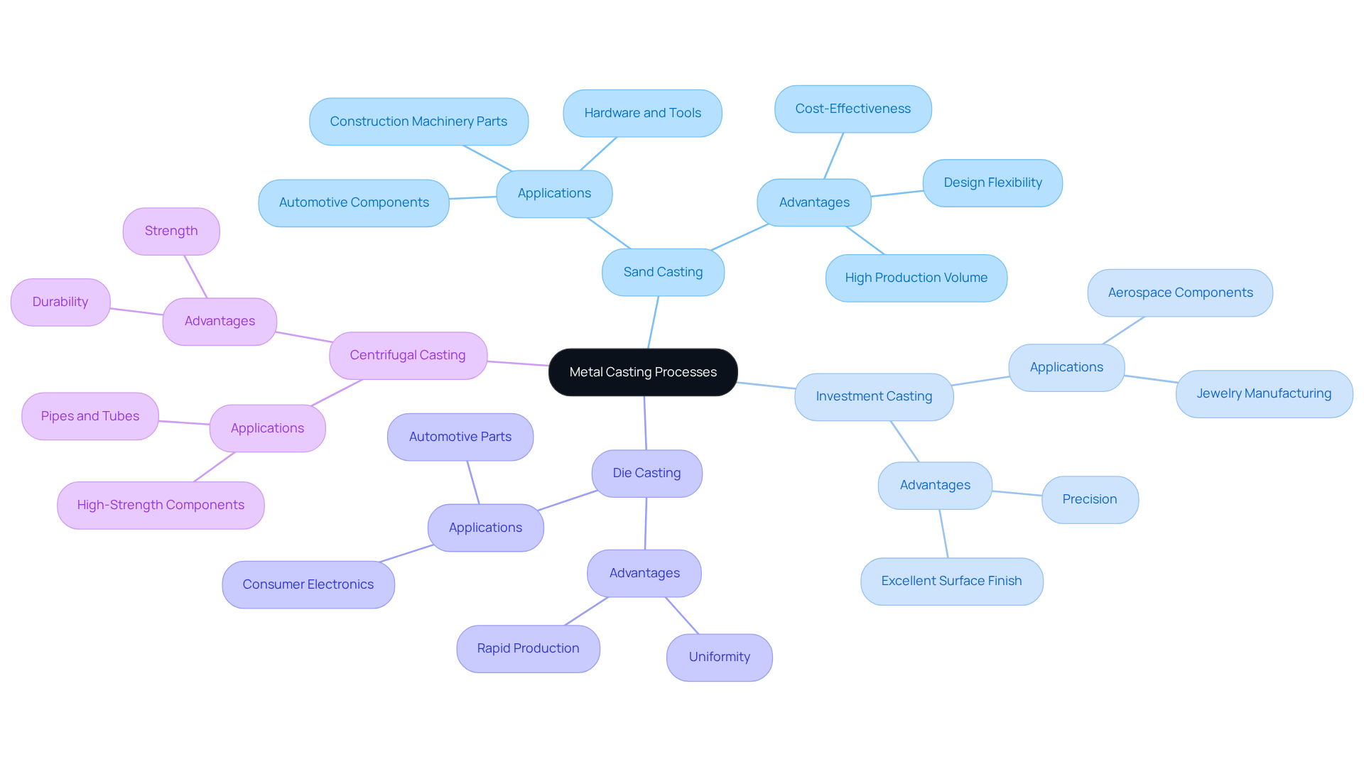 The central node shows the main topic of metal casting processes. Each branch represents a specific type of casting method, with sub-branches detailing its applications and benefits. This visual helps you understand the diversity and significance of each process.