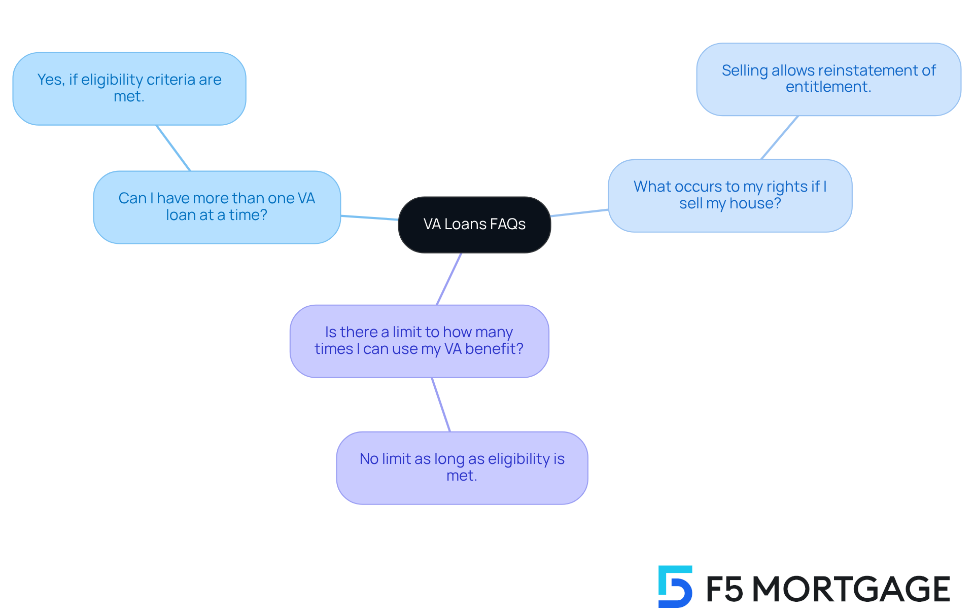 Each branch represents a common question about VA loans, and the sub-branches offer brief answers. This layout helps you quickly find answers to your queries while understanding how they connect to the main topic.