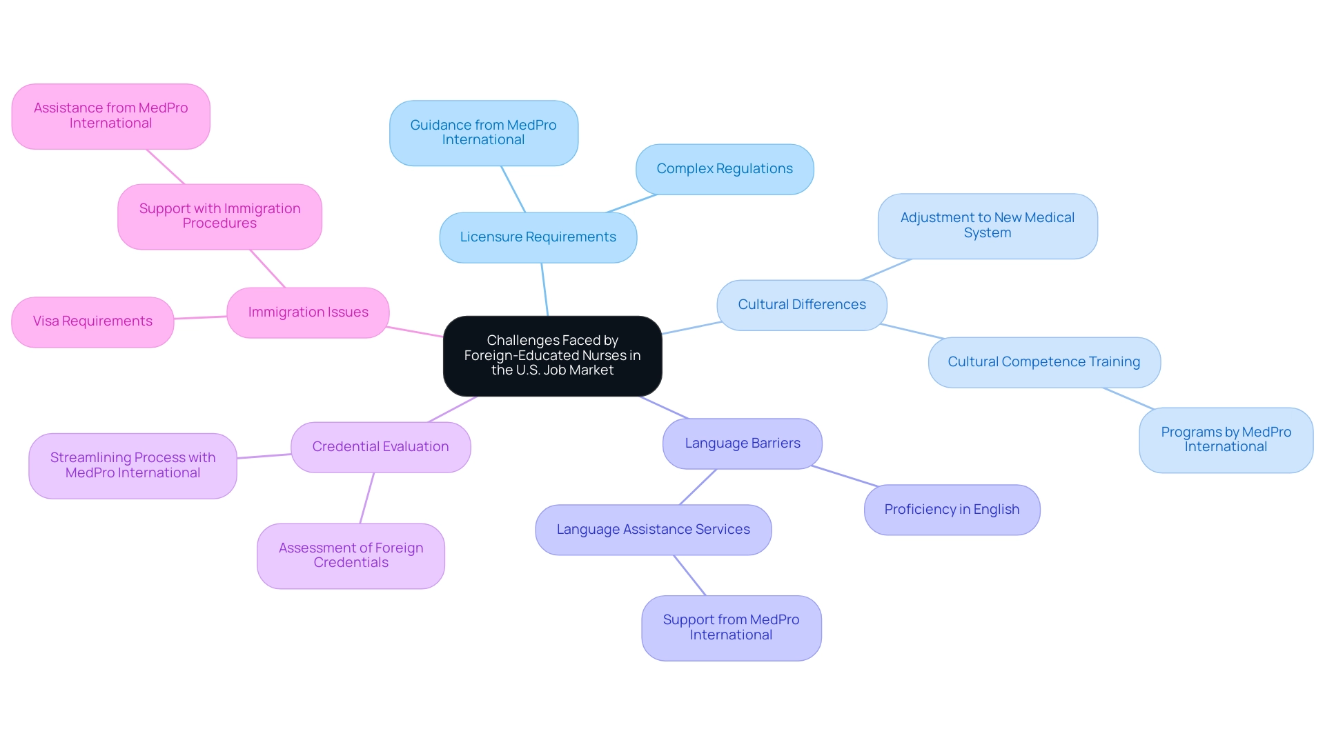 Each branch represents a challenge faced by foreign-educated nurses, with sub-nodes indicating the support provided by MedPro International in overcoming these challenges. Each branch represents a challenge faced by foreign-educated nurses, with sub-nodes indicating the support provided by MedPro International in overcoming these challenges.