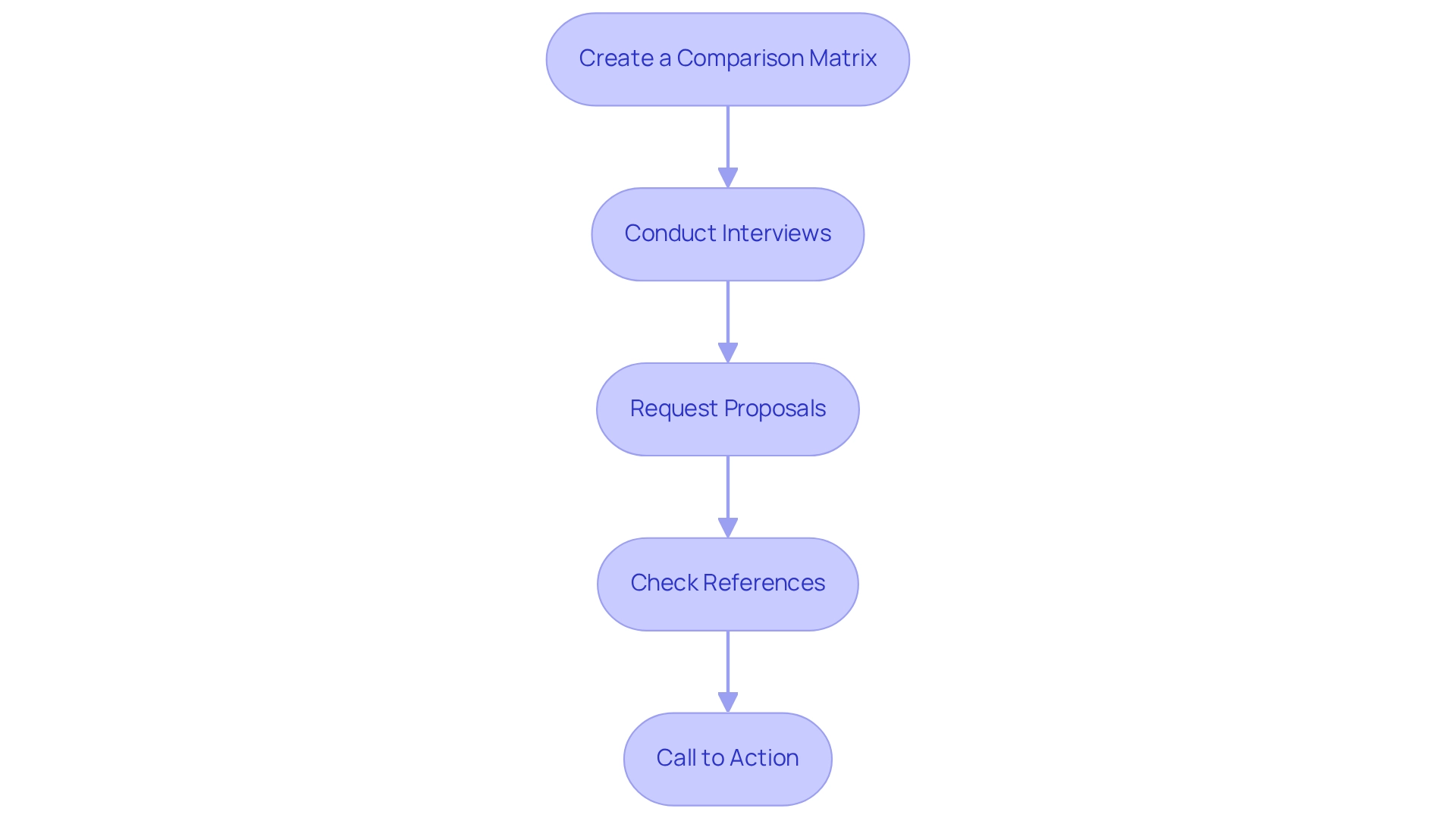 Each box represents a step in the evaluation process. Follow the arrows to see how to move from one step to the next, starting from creating a comparison matrix and ending with engaging with the recruiters. Each box represents a step in the evaluation process. Follow the arrows to see how to move from one step to the next, starting from creating a comparison matrix and ending with engaging with the recruiters.