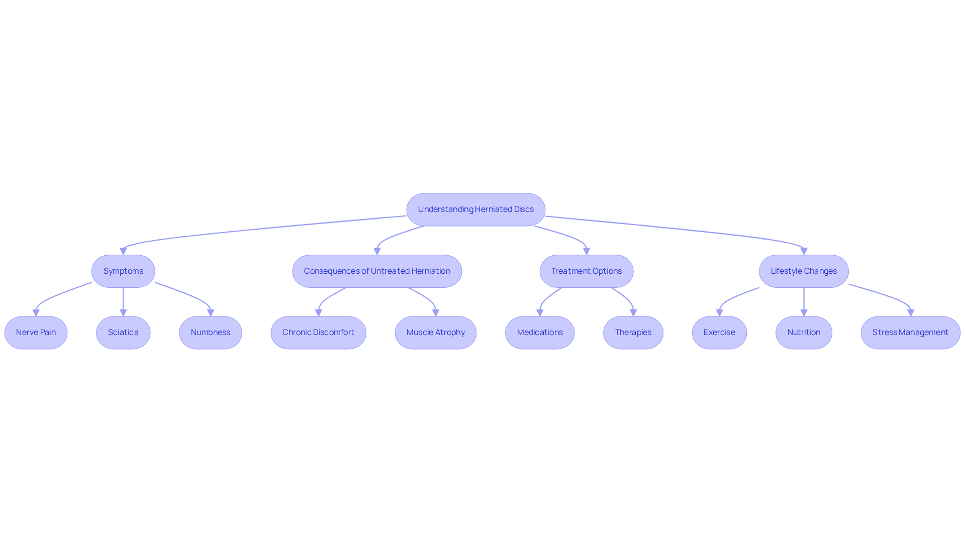 This flowchart guides you through the journey of understanding herniated discs, from recognizing symptoms to exploring treatment options and lifestyle changes. Follow the arrows to see how each step connects and what actions you can take to manage your condition. This flowchart guides you through the journey of understanding herniated discs, from recognizing symptoms to exploring treatment options and lifestyle changes. Follow the arrows to see how each step connects and what actions you can take to manage your condition.