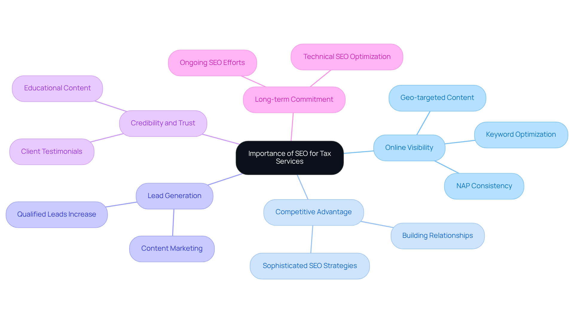 The central node represents the main focus on SEO. Each branch explores different elements like visibility and lead generation, while sub-branches dive deeper into specific strategies and their impacts. The central node represents the main focus on SEO. Each branch explores different elements like visibility and lead generation, while sub-branches dive deeper into specific strategies and their impacts.
