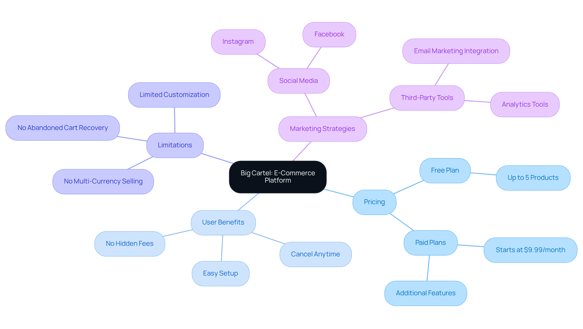 The central node represents Big Cartel, while each branch highlights key aspects like pricing and user benefits. Follow the branches to explore how each category contributes to the overall platform. The central node represents Big Cartel, while each branch highlights key aspects like pricing and user benefits. Follow the branches to explore how each category contributes to the overall platform.