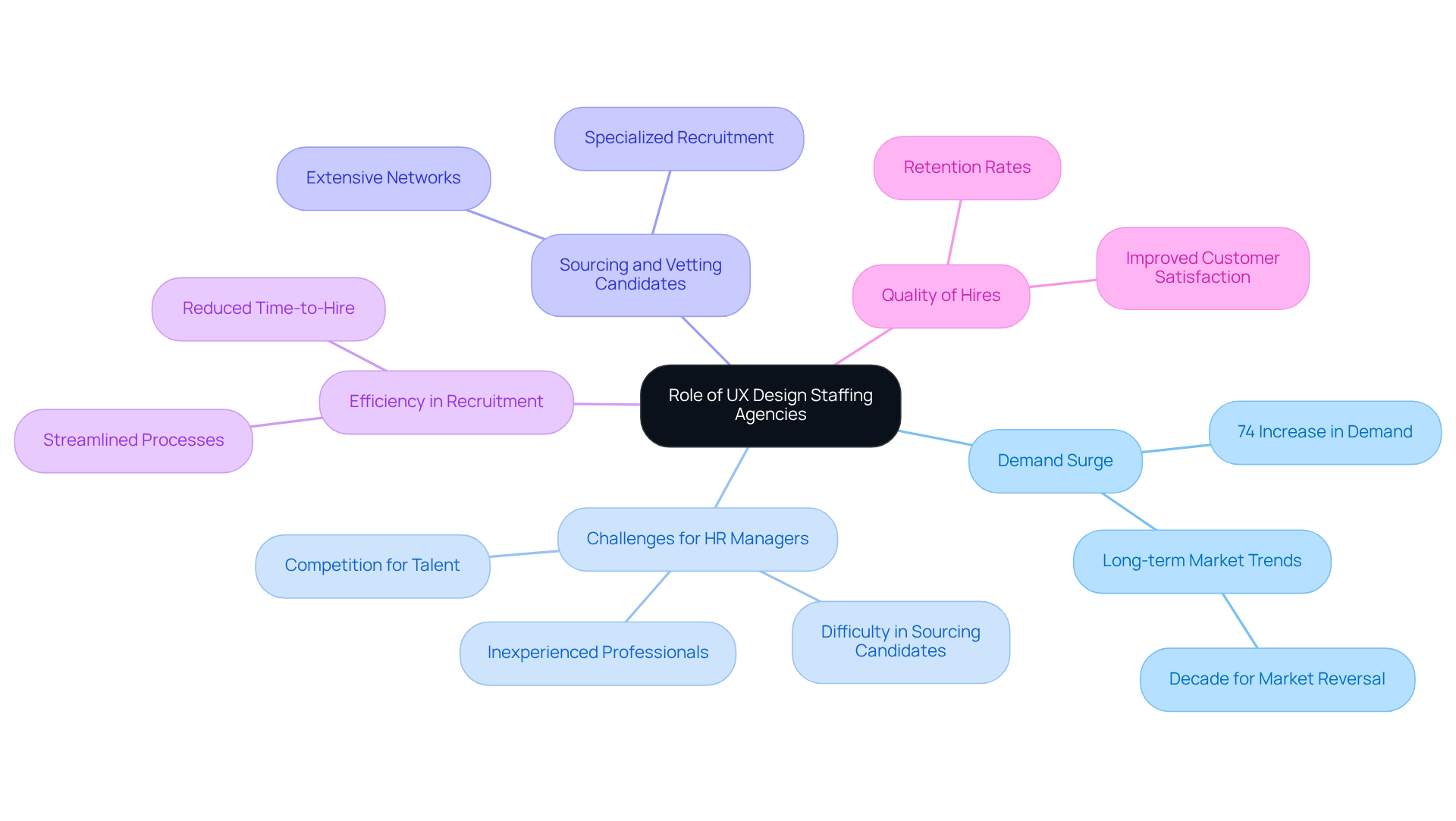 The central node shows the main topic, while each branch represents different aspects of how UX design staffing agencies help in recruitment. Follow the branches to explore specific details and benefits associated with their role. The central node shows the main topic, while each branch represents different aspects of how UX design staffing agencies help in recruitment. Follow the branches to explore specific details and benefits associated with their role.