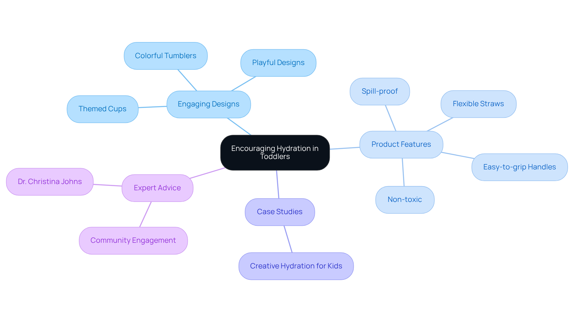This mindmap starts with the main idea of encouraging hydration and branches out into various related topics. Each branch represents a different aspect of how engaging designs can help toddlers drink more water, making it easy to see the connections and strategies.